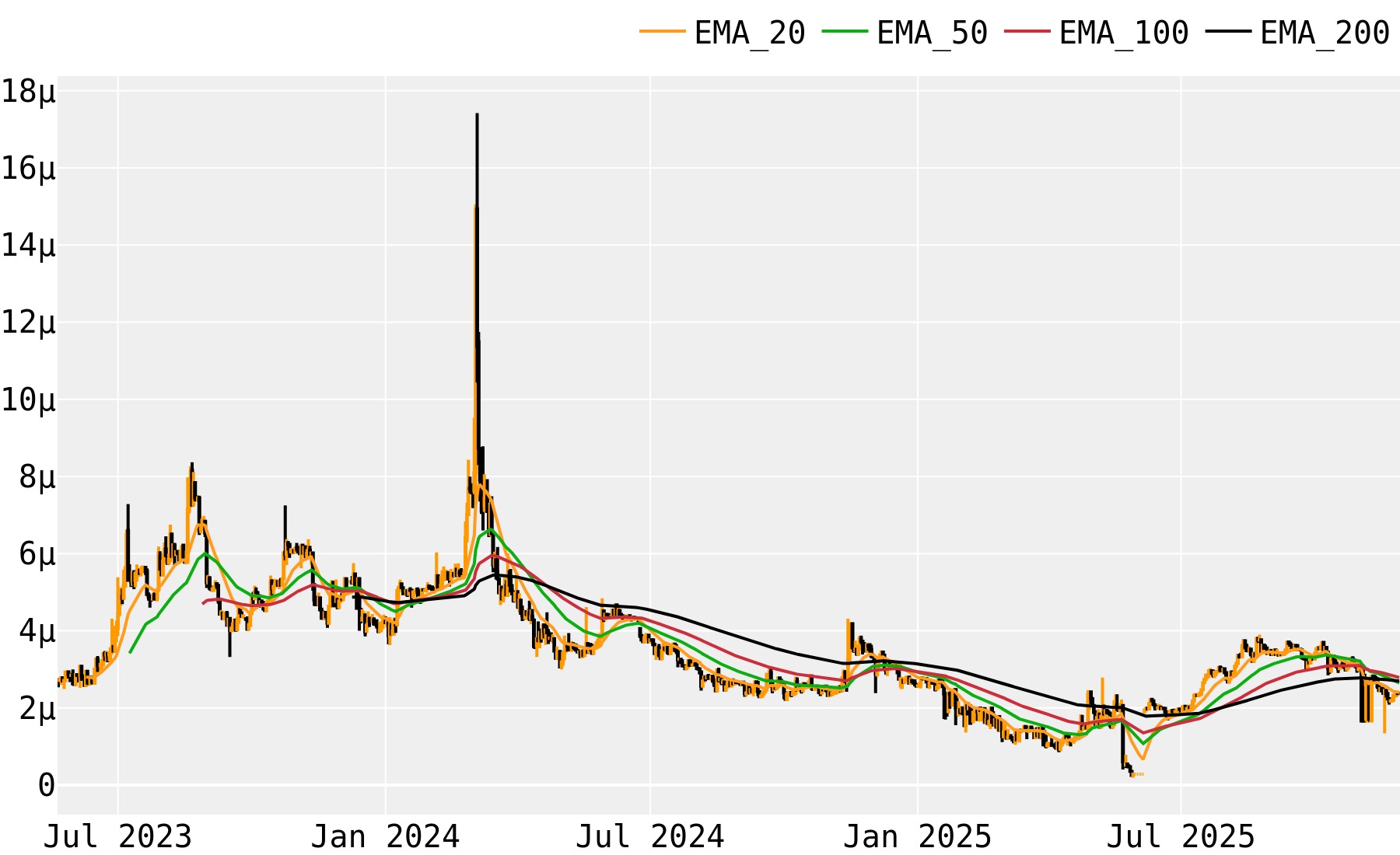 Fedoracoin TIPS Exponential moving averages