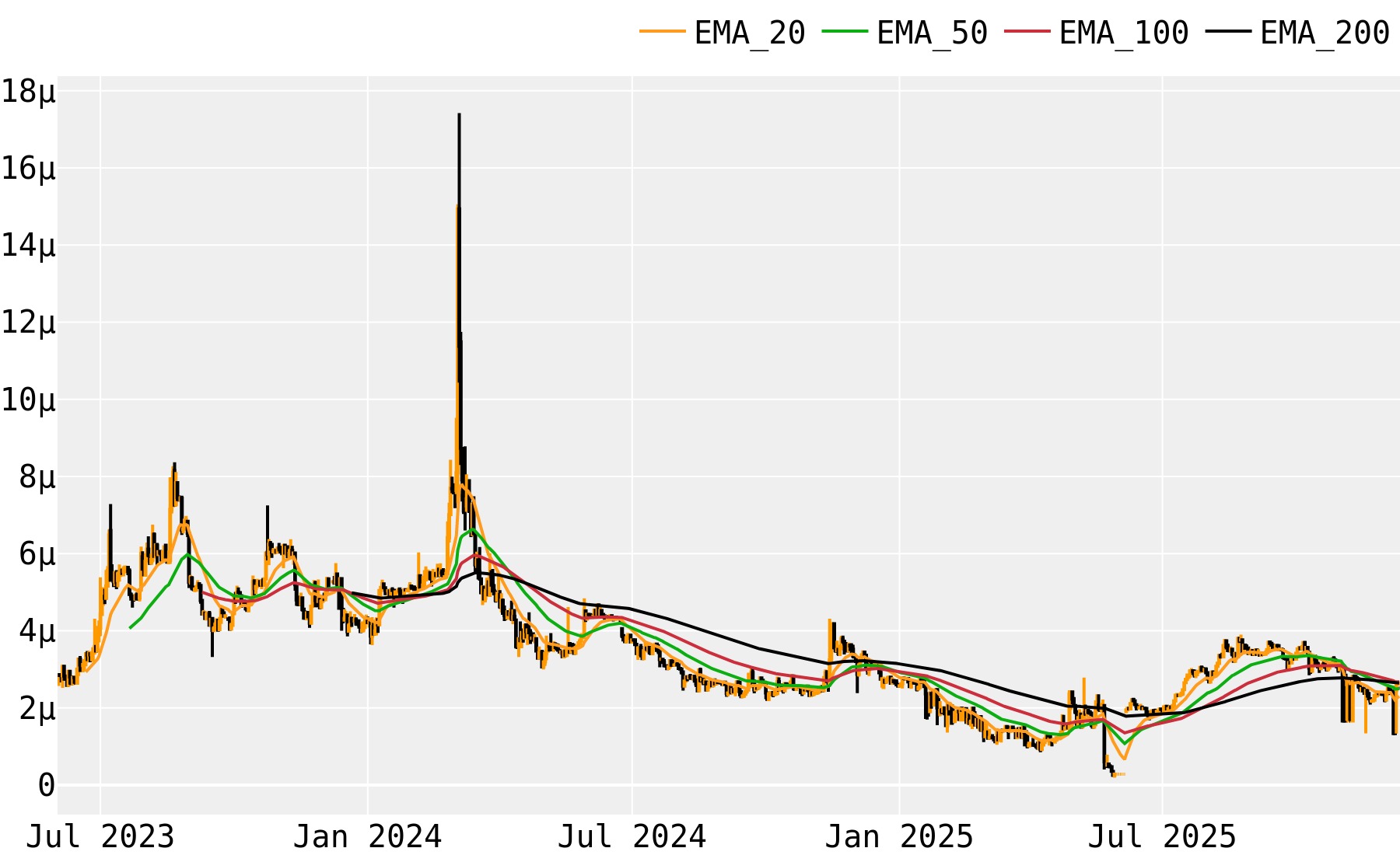 Fedoracoin TIPS Exponential moving averages