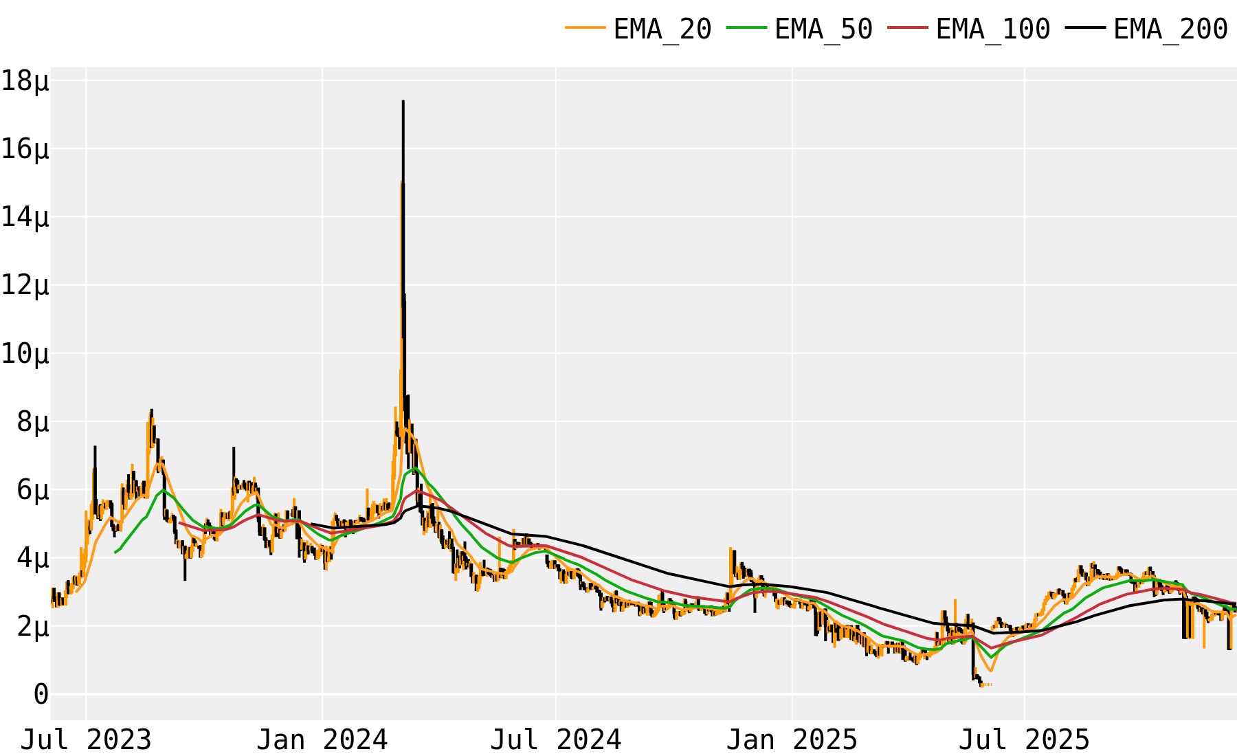 Fedoracoin TIPS Exponential moving averages