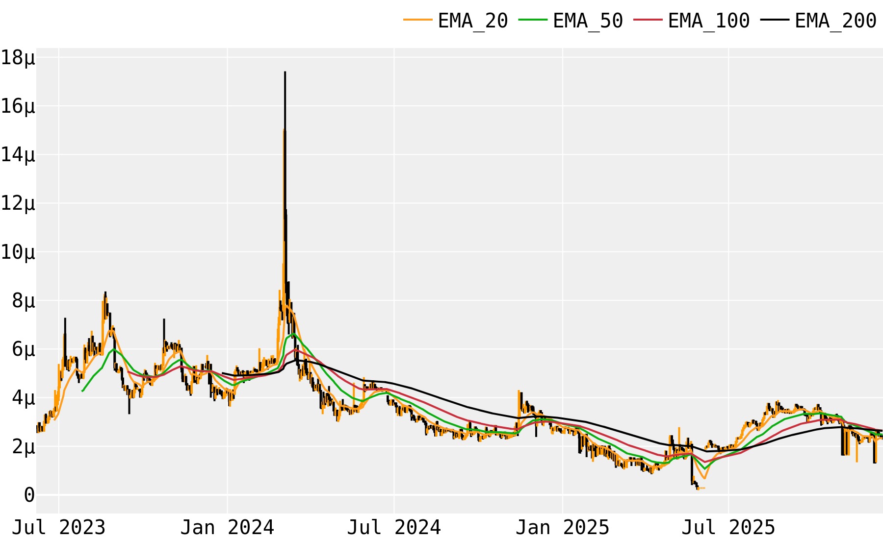 Fedoracoin TIPS Экспоненциальные скользящие средние