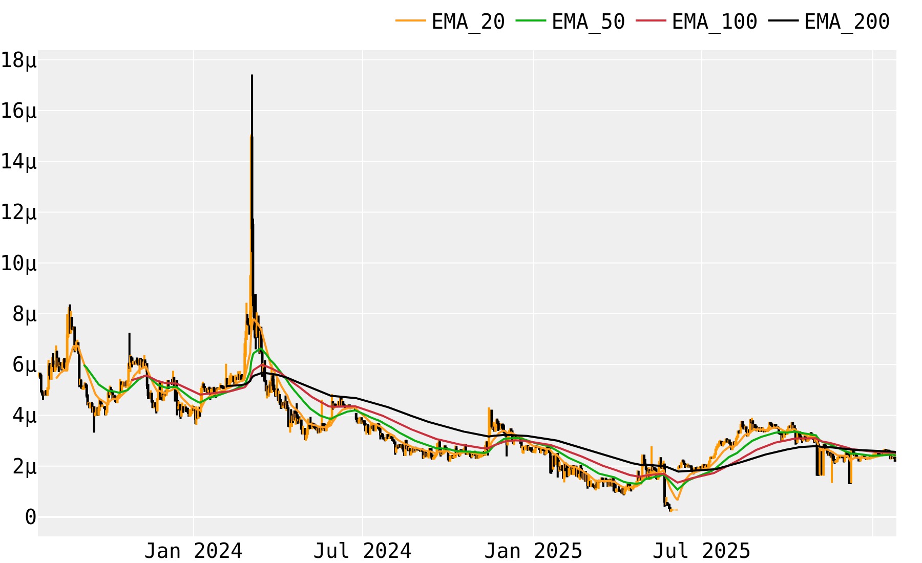 Fedoracoin TIPS Экспоненциальные скользящие средние