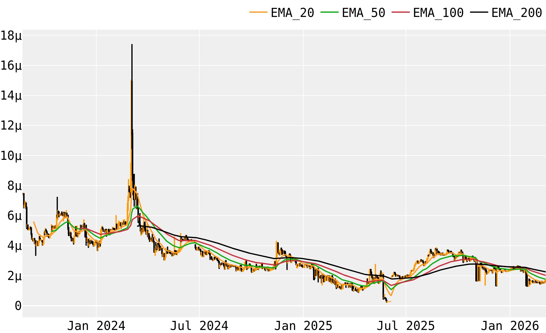 Fedoracoin TIPS Экспоненциальные скользящие средние