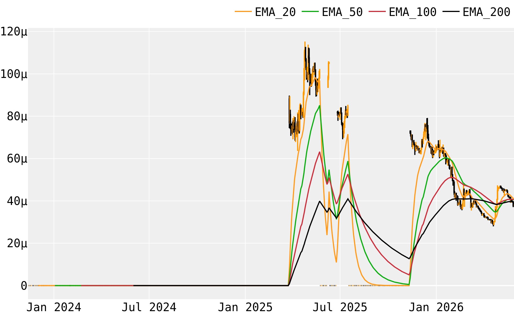FEG Token FEG Exponential moving averages