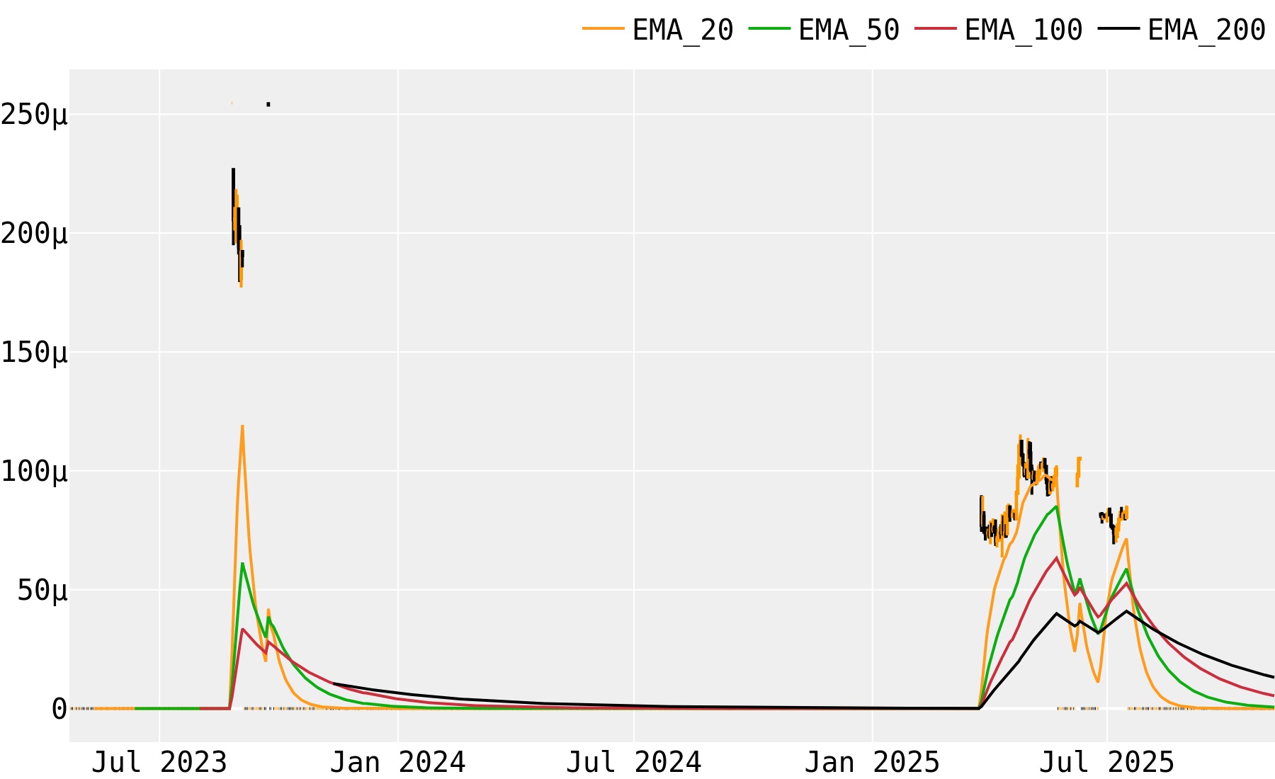 FEG Token FEG Exponential moving averages