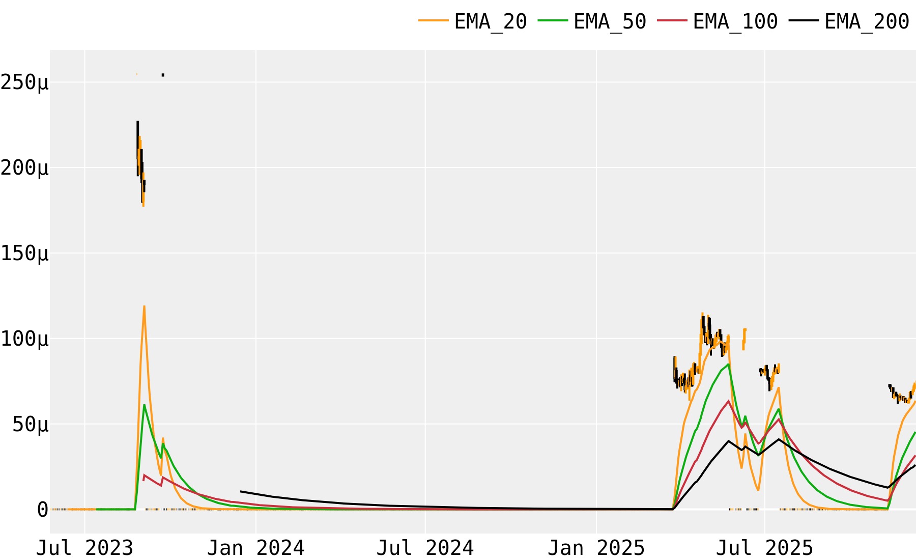 FEG Token FEG Exponential moving averages