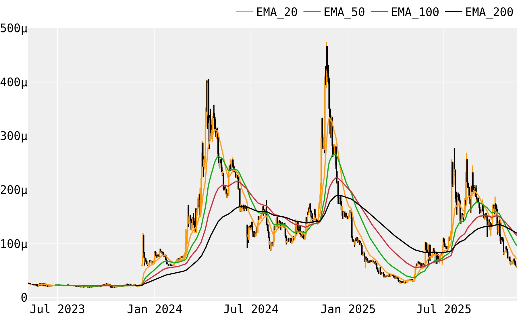 Feisty Doge NFT NFD Exponential moving averages