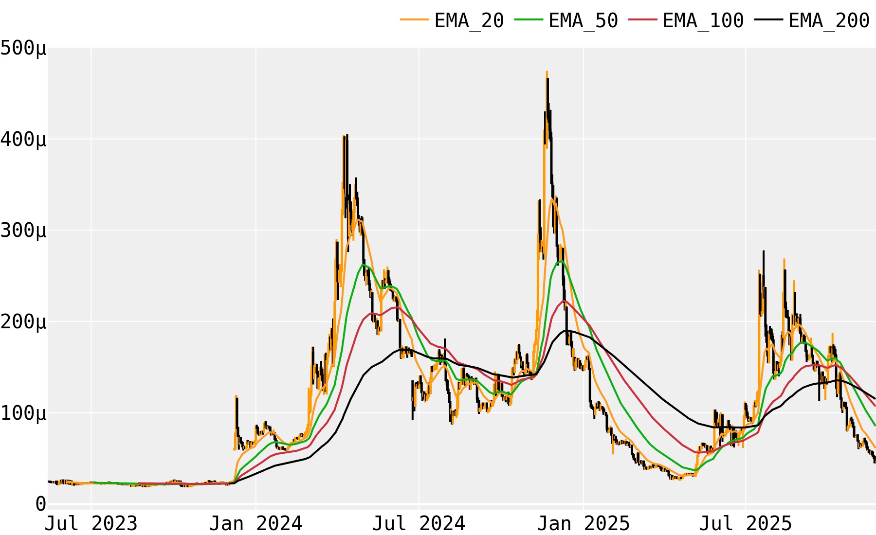 Feisty Doge NFT NFD Exponential moving averages