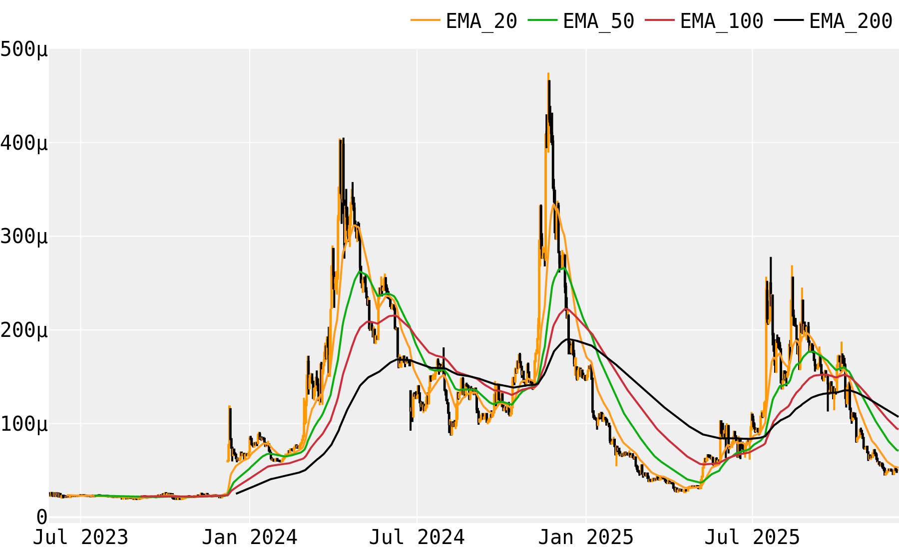 Feisty Doge NFT NFD Exponential moving averages