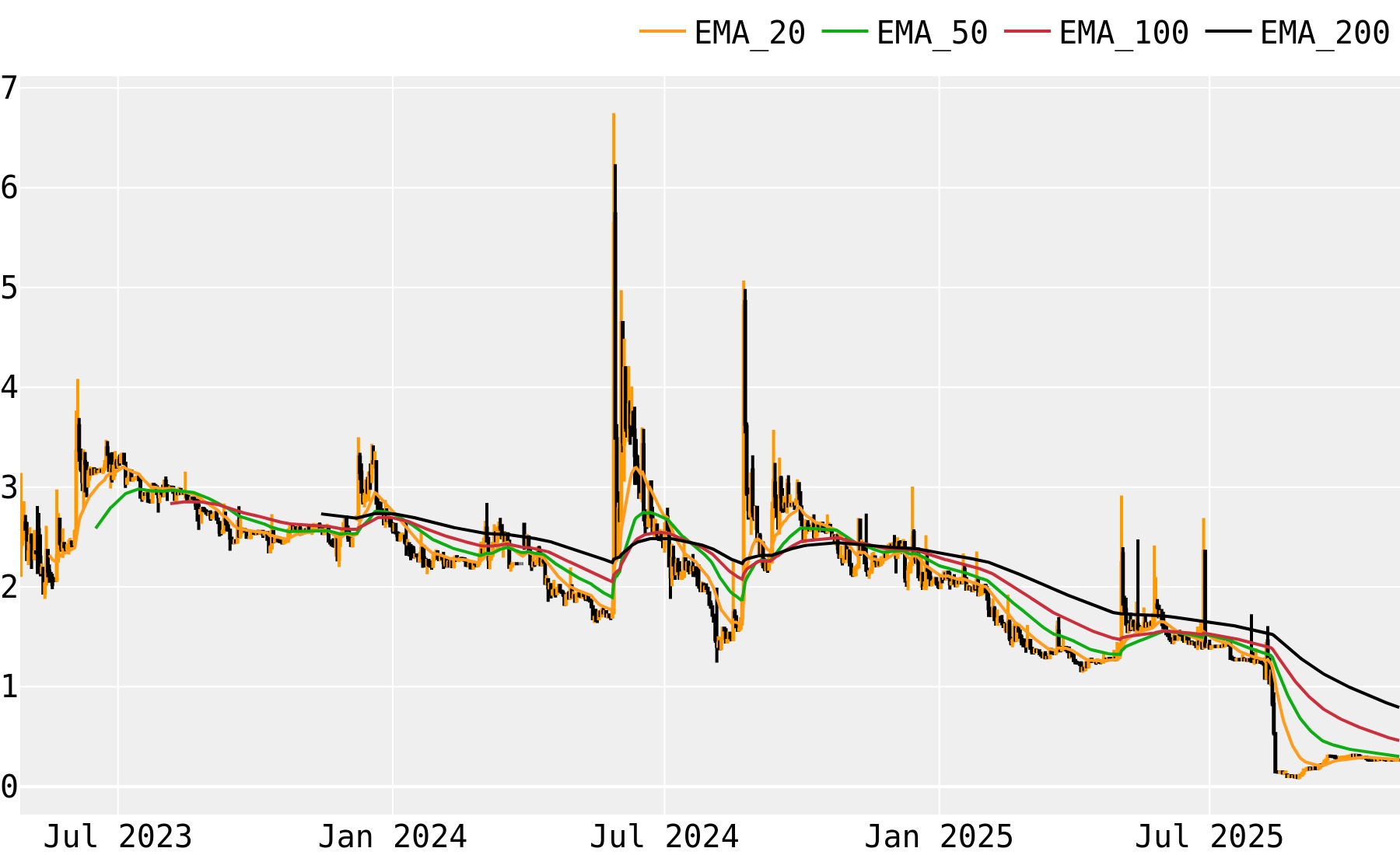 Fellaz FLZ Exponential moving averages