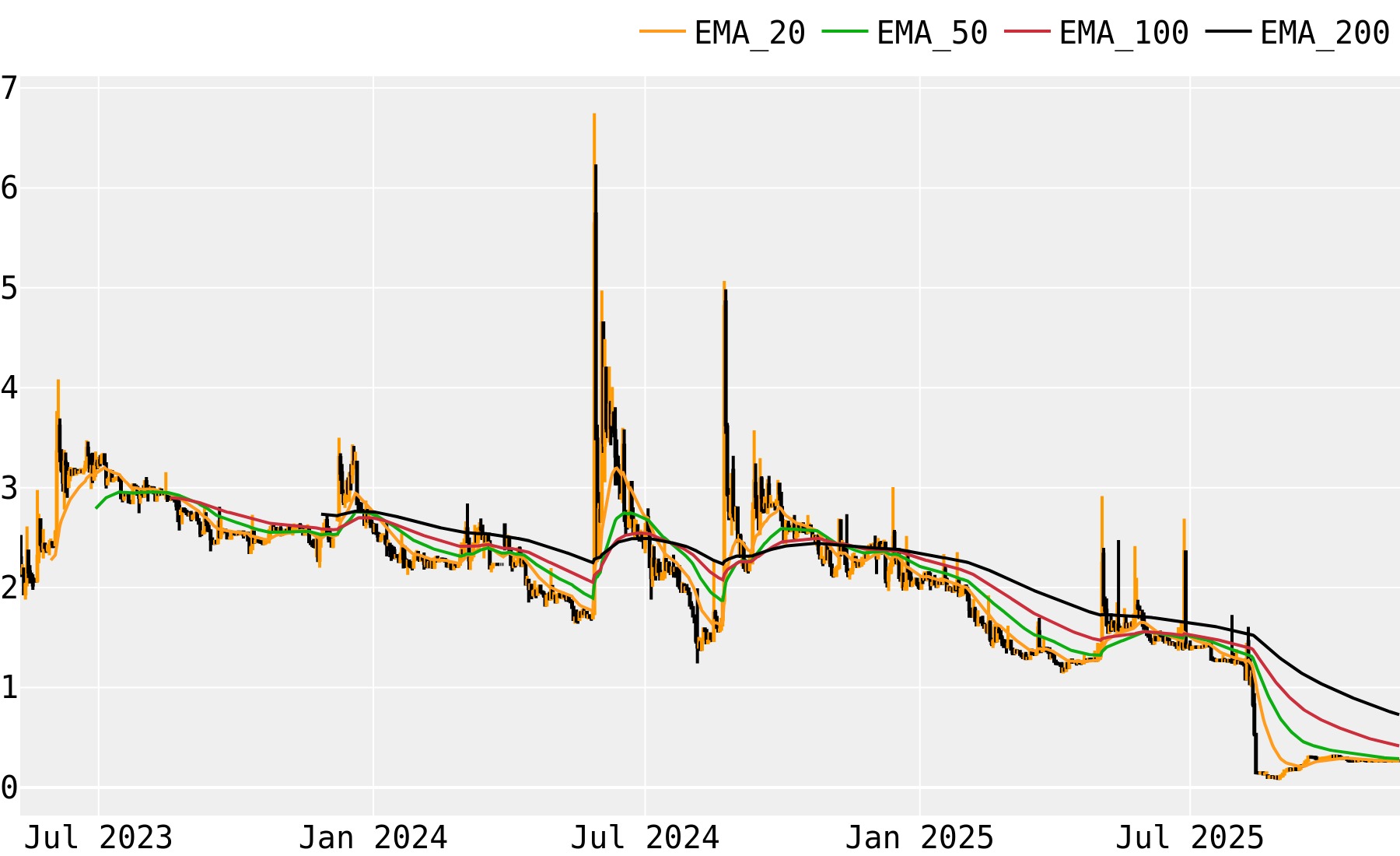 Fellaz FLZ Exponential moving averages