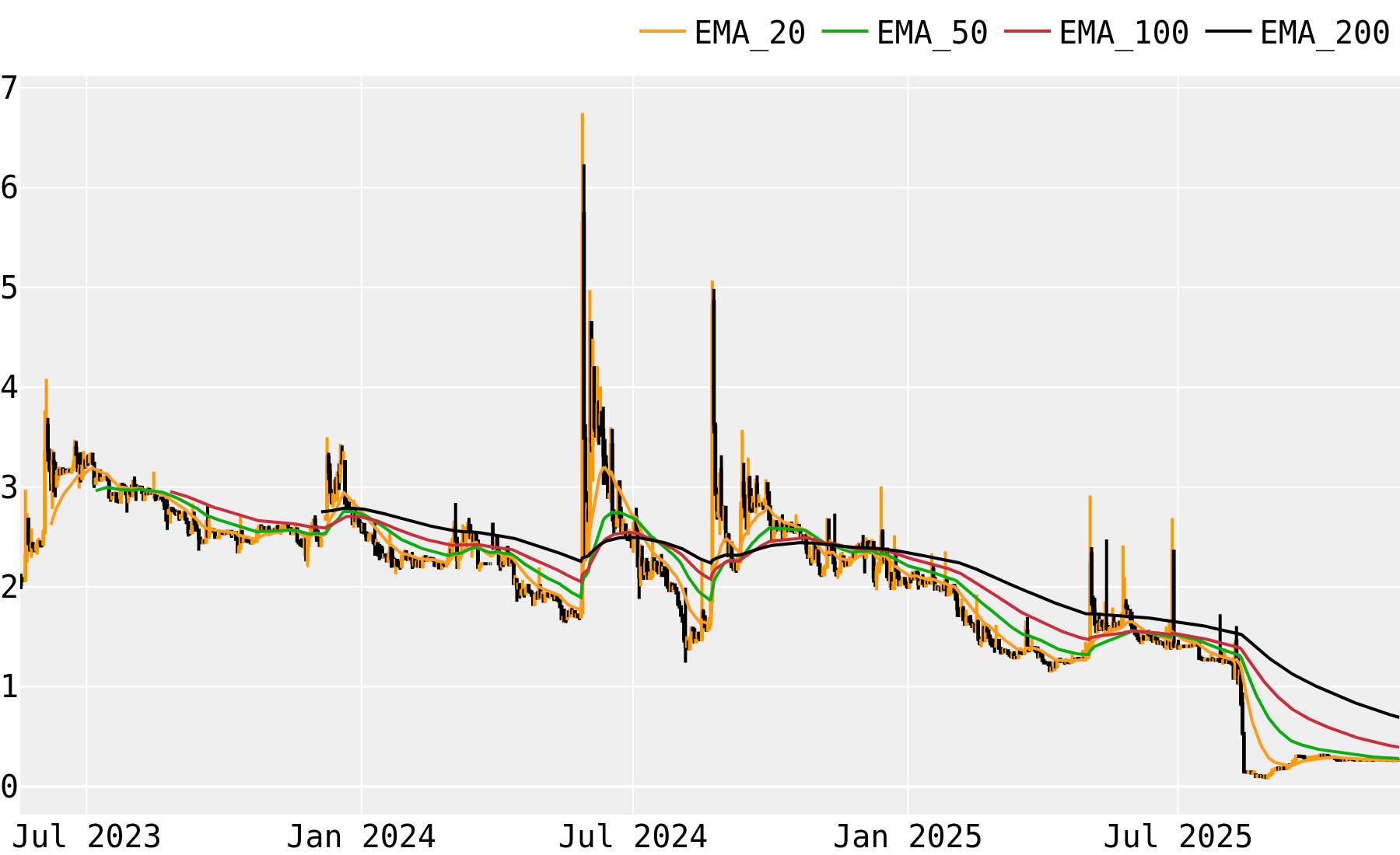 Fellaz FLZ Exponential moving averages