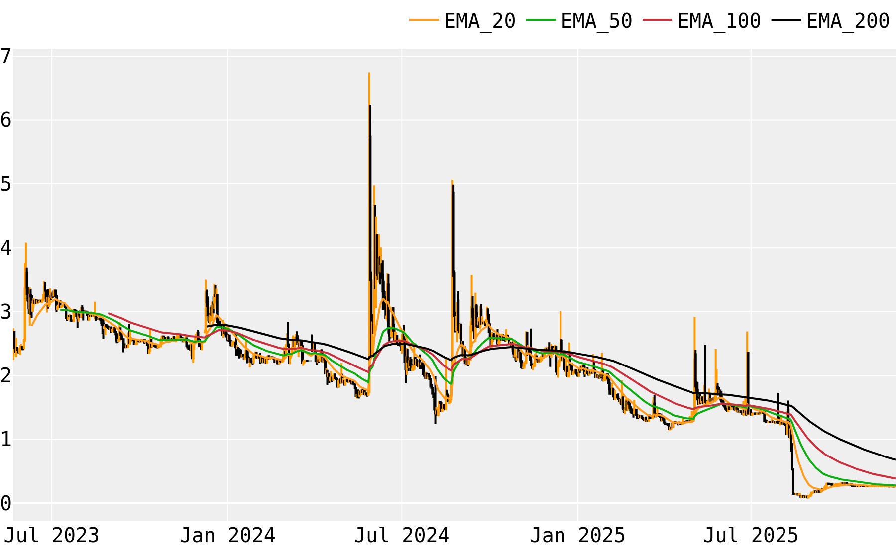Fellaz FLZ Exponential moving averages