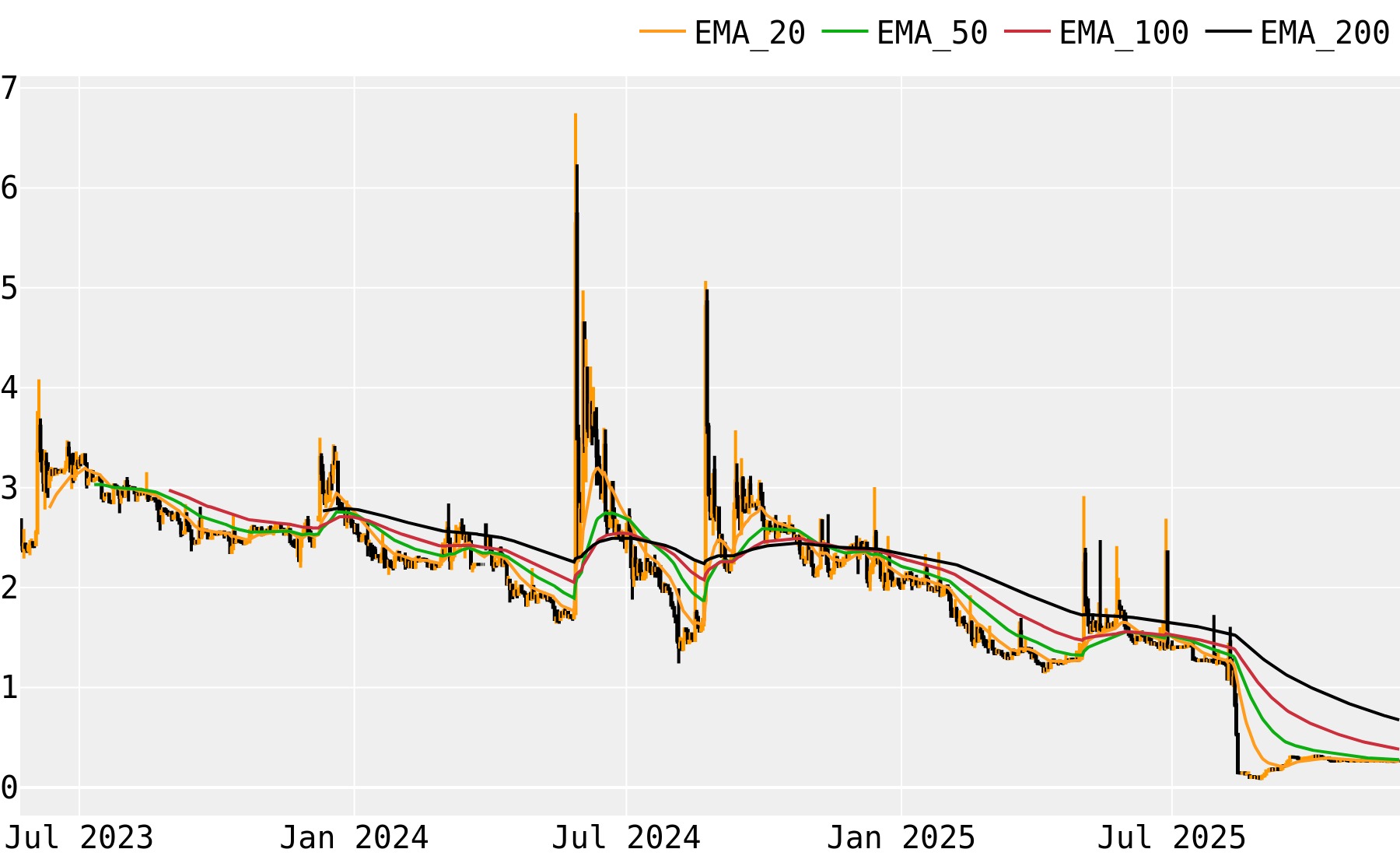 Fellaz FLZ Exponential moving averages