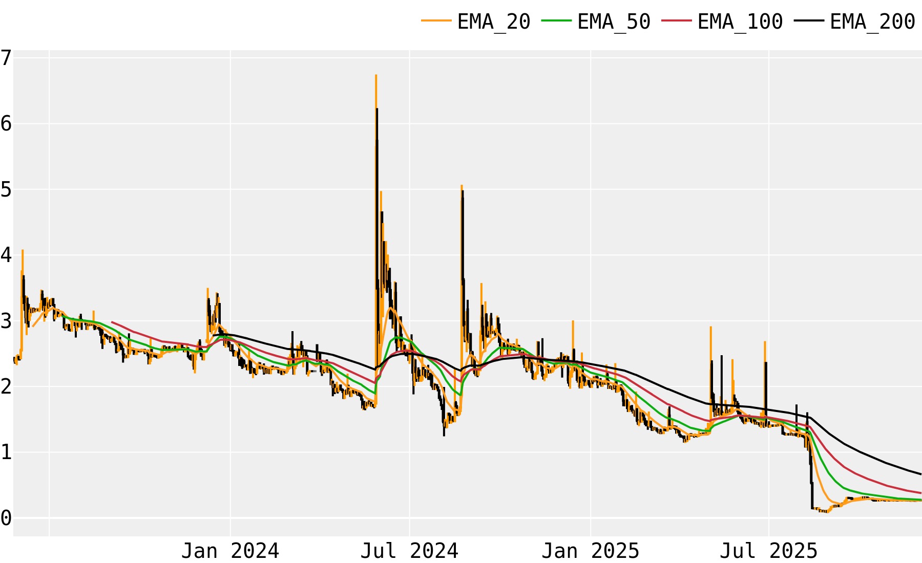 Fellaz FLZ Exponential moving averages