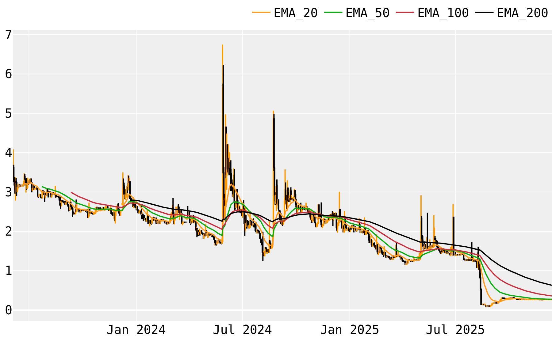 Fellaz FLZ Exponential moving averages