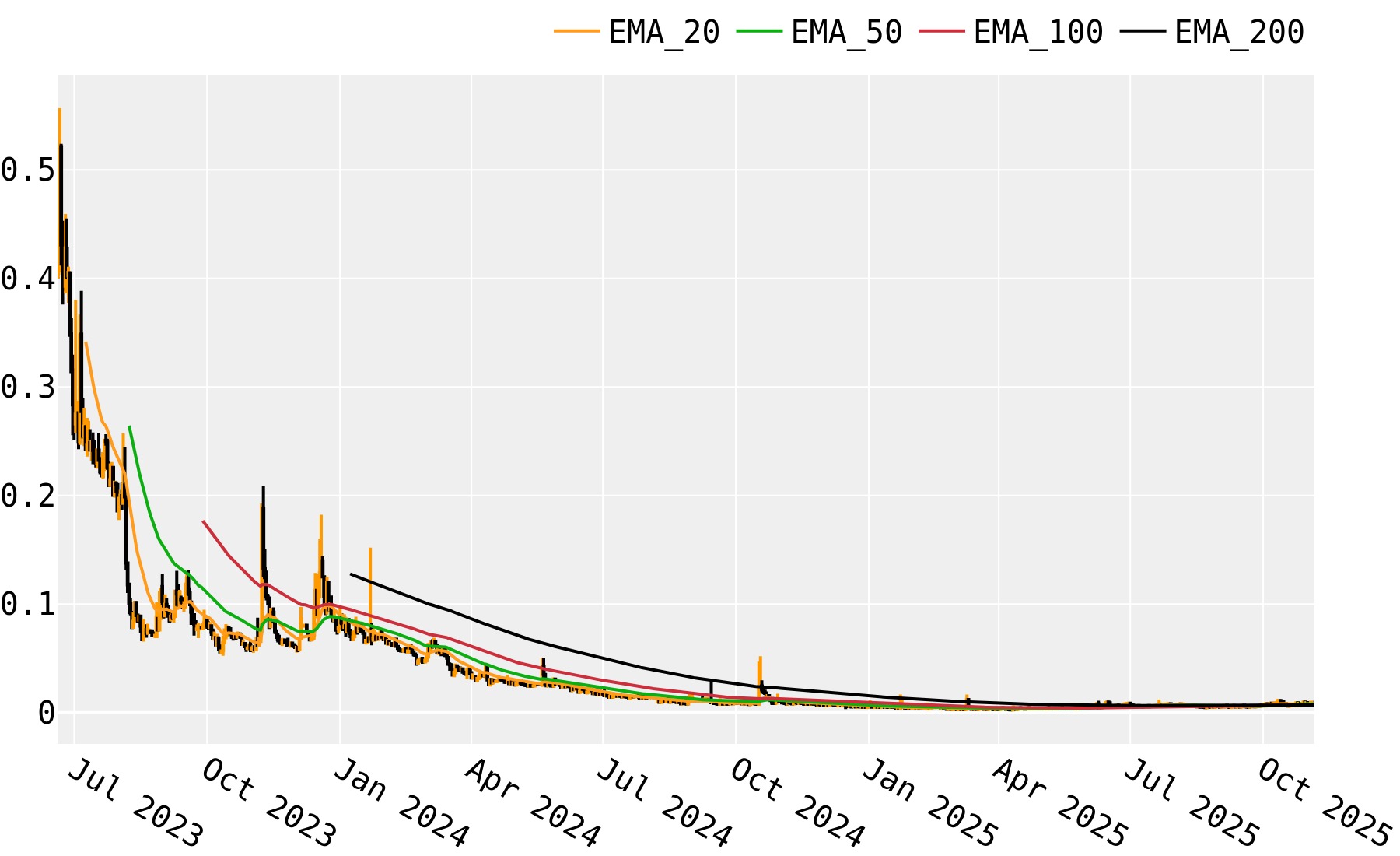 FairERC20 ferc Exponential moving averages