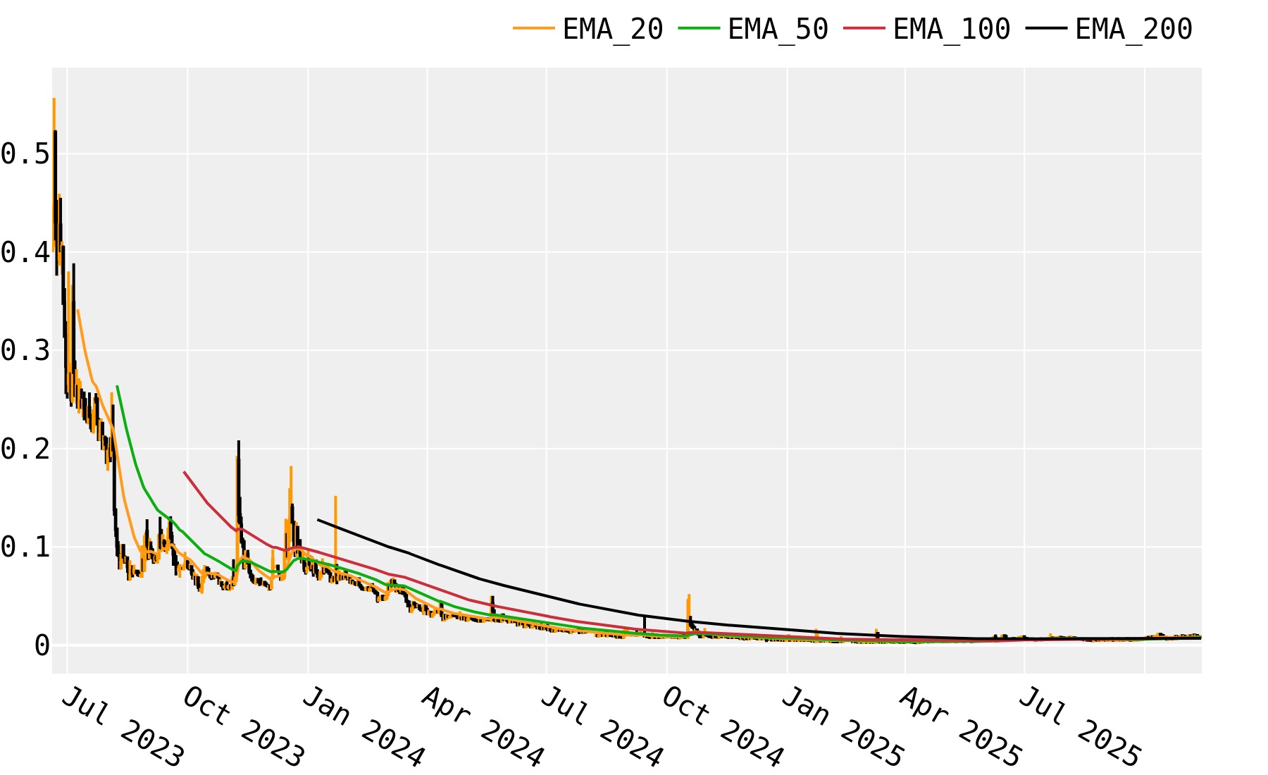 FairERC20 ferc Exponential moving averages