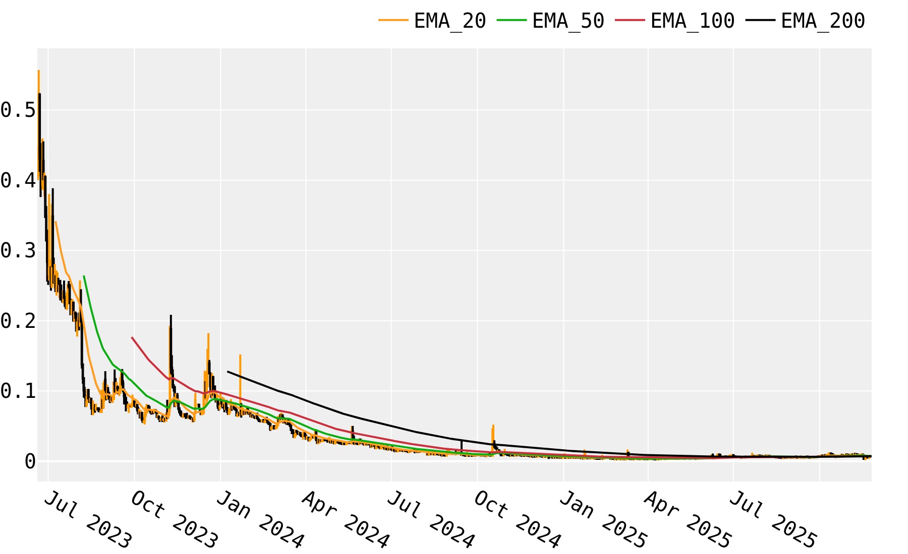 FairERC20 ferc Exponential moving averages