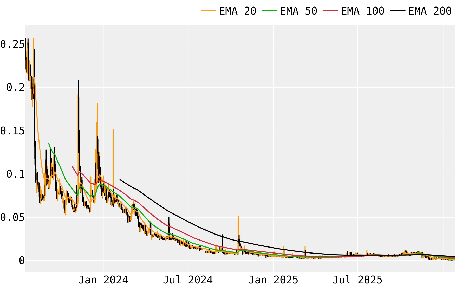 FairERC20 ferc Экспоненциальные скользящие средние