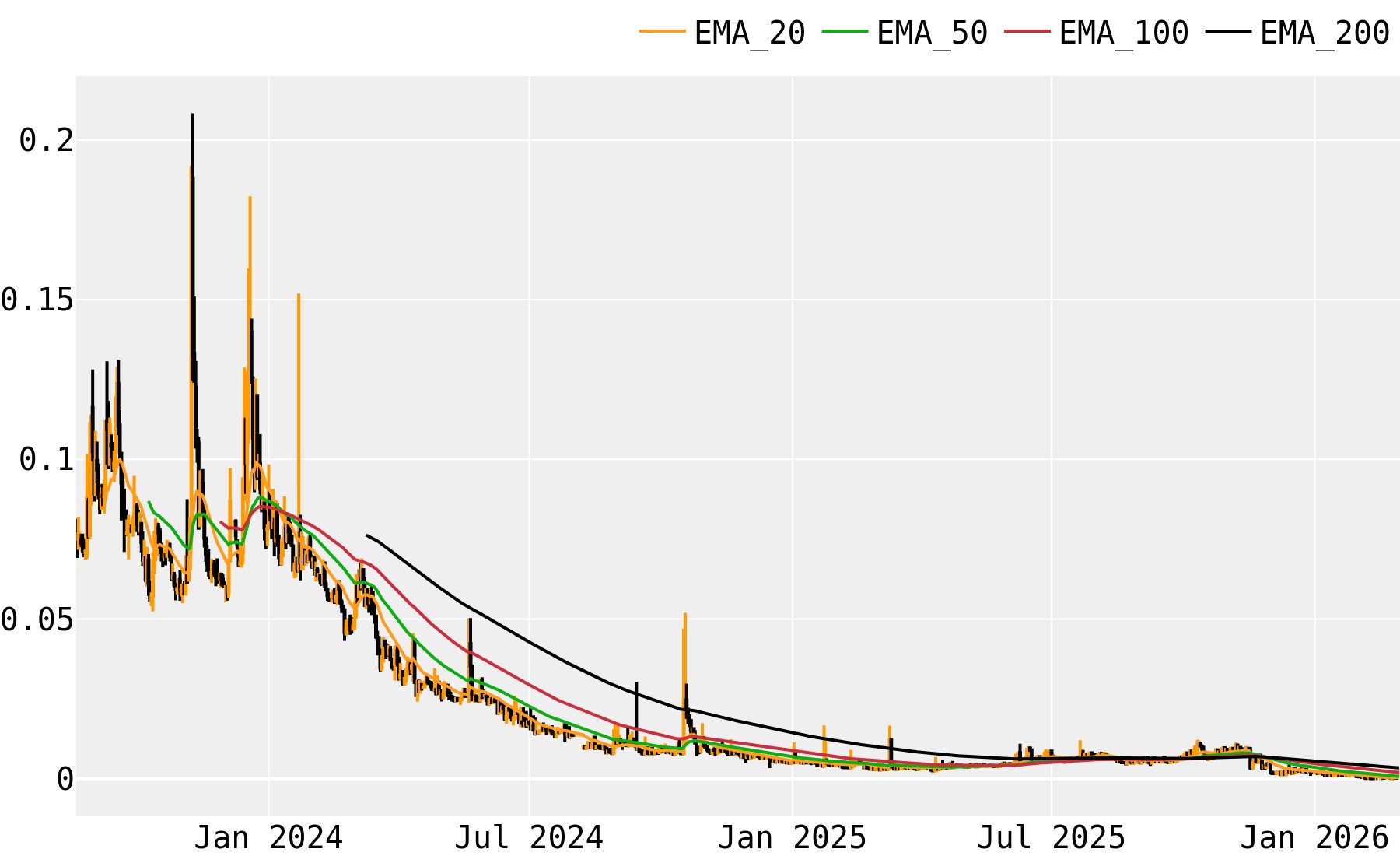 FairERC20 ferc Экспоненциальные скользящие средние