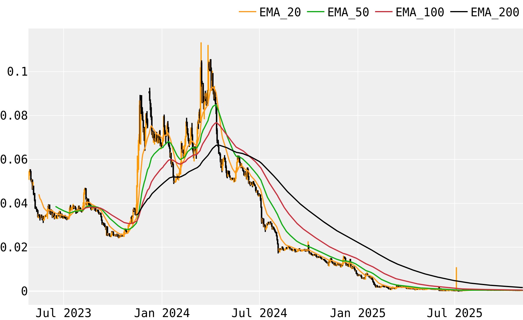 Ferrum Network FRM Exponential moving averages