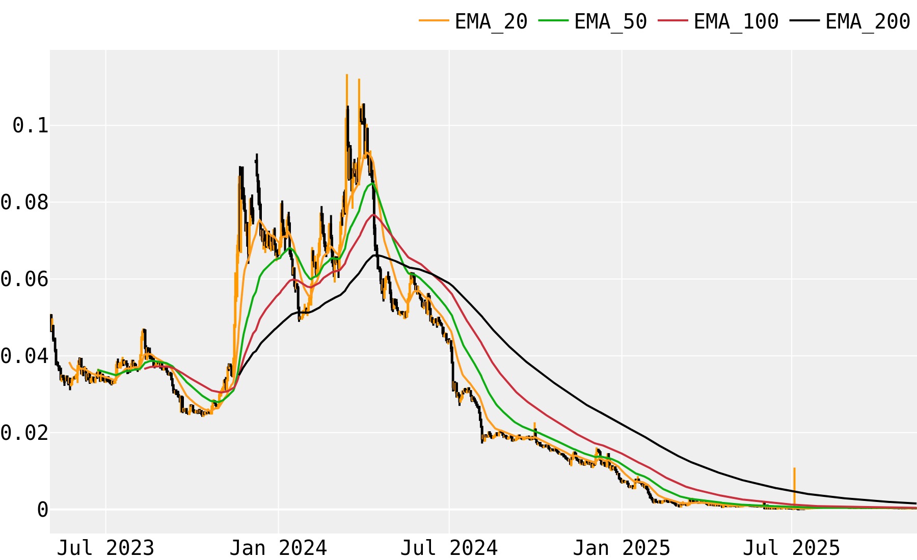 Ferrum Network FRM Exponential moving averages