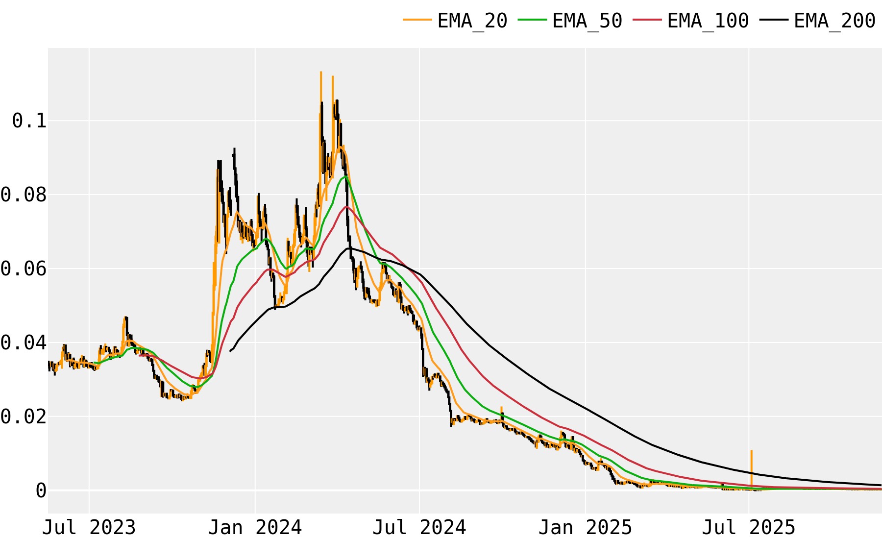 Ferrum Network FRM Exponential moving averages