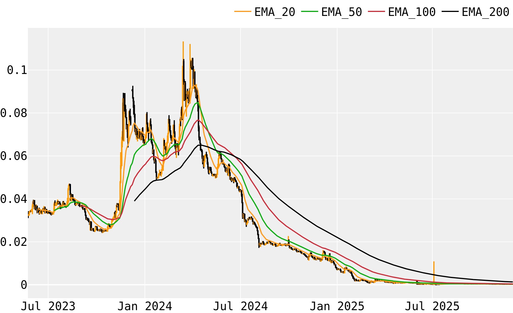 Ferrum Network FRM Exponential moving averages