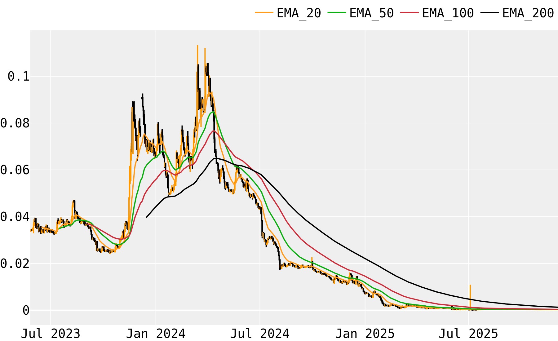 Ferrum Network FRM Exponential moving averages