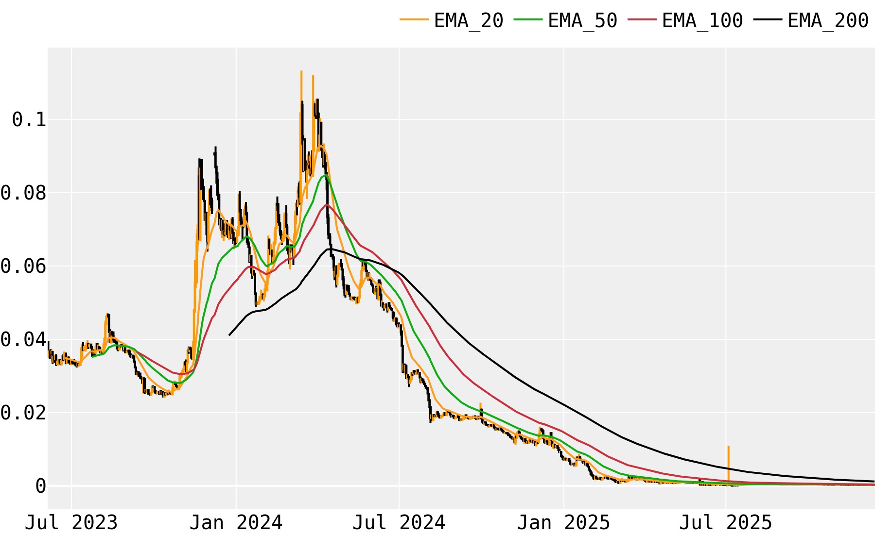 Ferrum Network Üstel Hareketli Ortalamaları