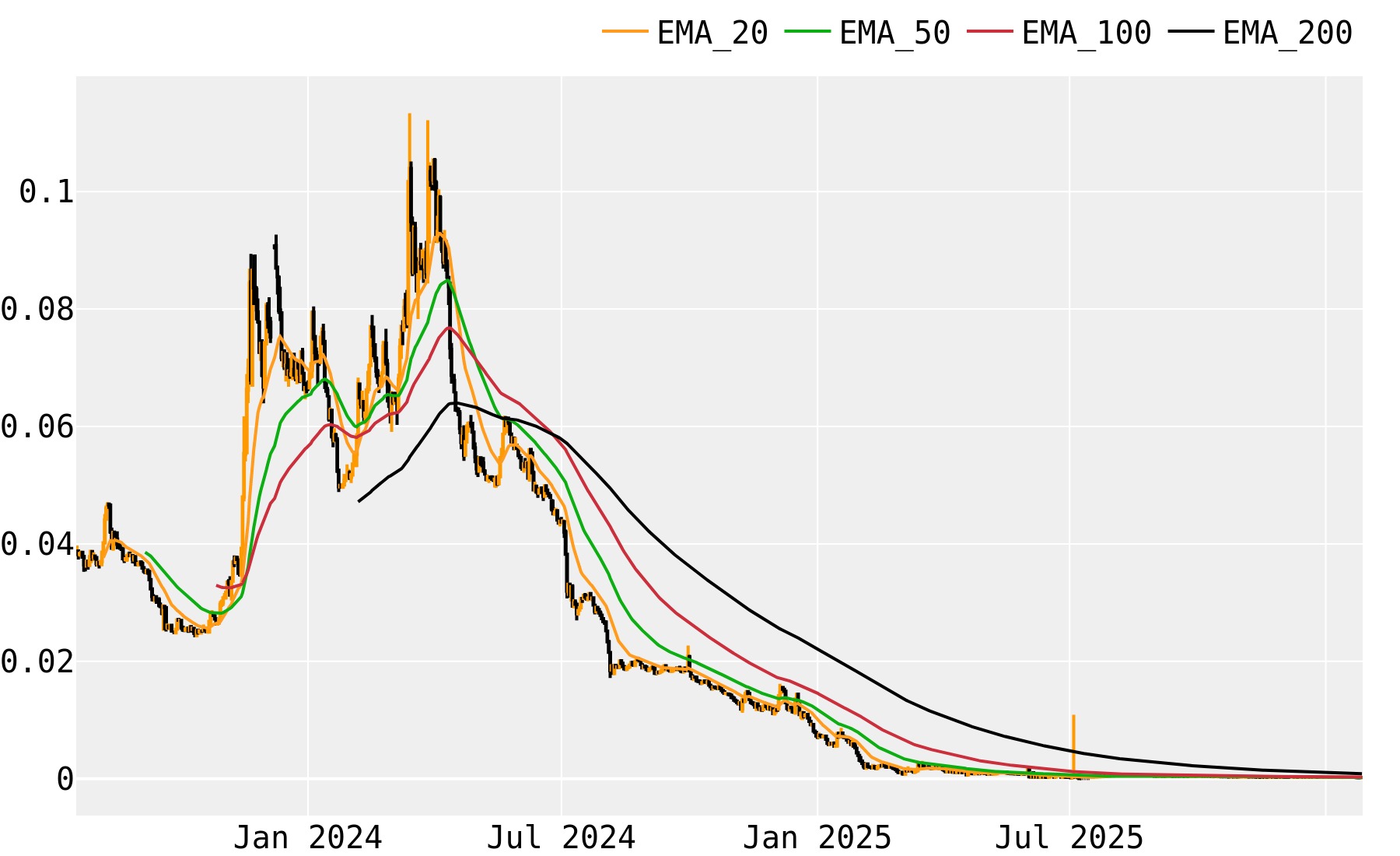 Ferrum Network Üstel Hareketli Ortalamaları