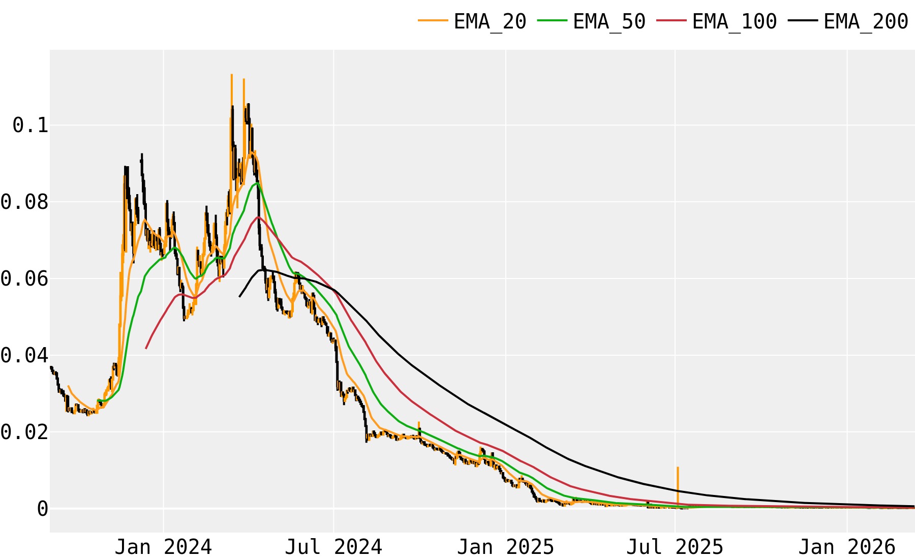 Ferrum Network FRM Экспоненциальные скользящие средние