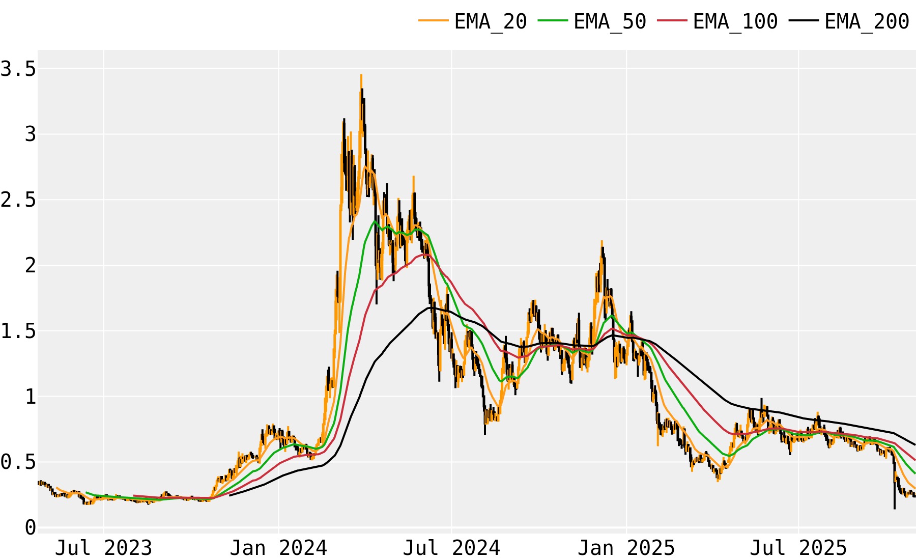 Fetch FET Экспоненциальные скользящие средние