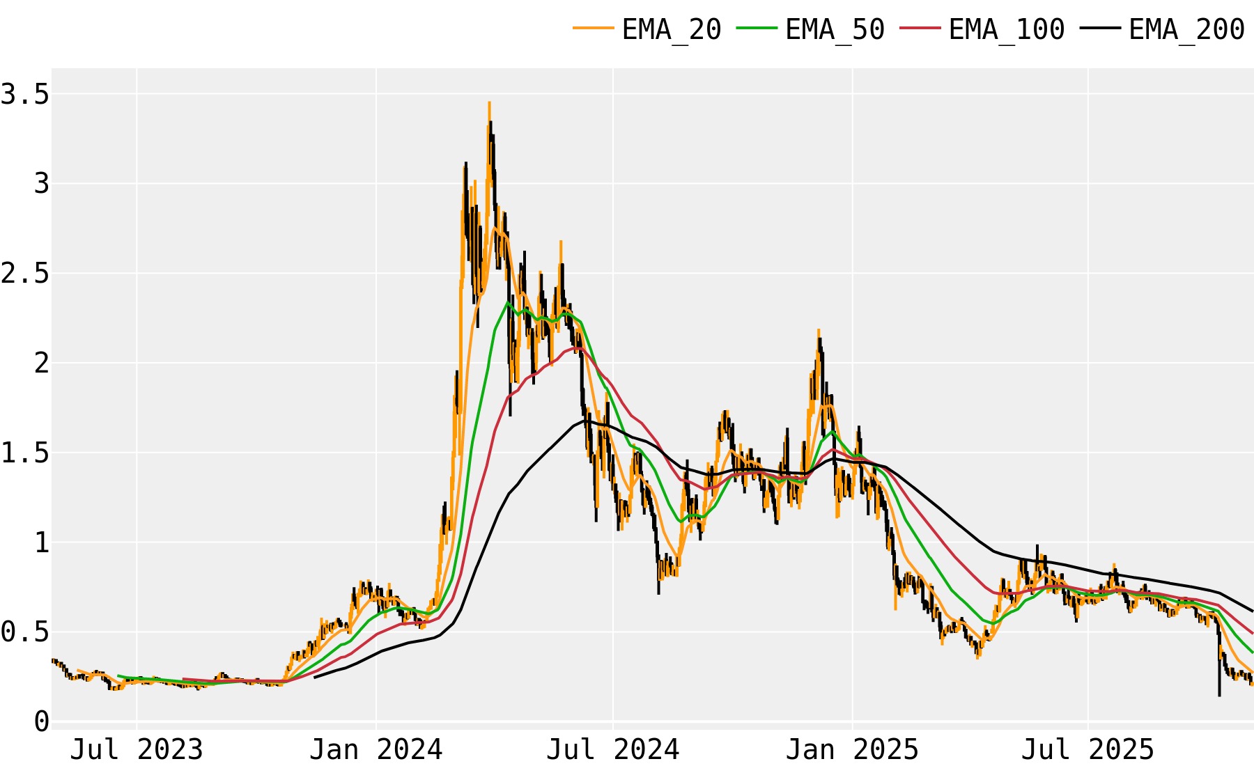 Medias móviles exponenciales de Fetch
