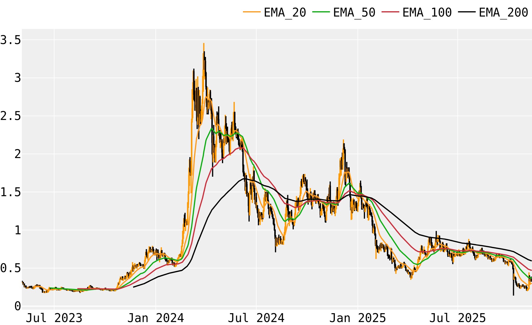 Medias móviles exponenciales de Fetch