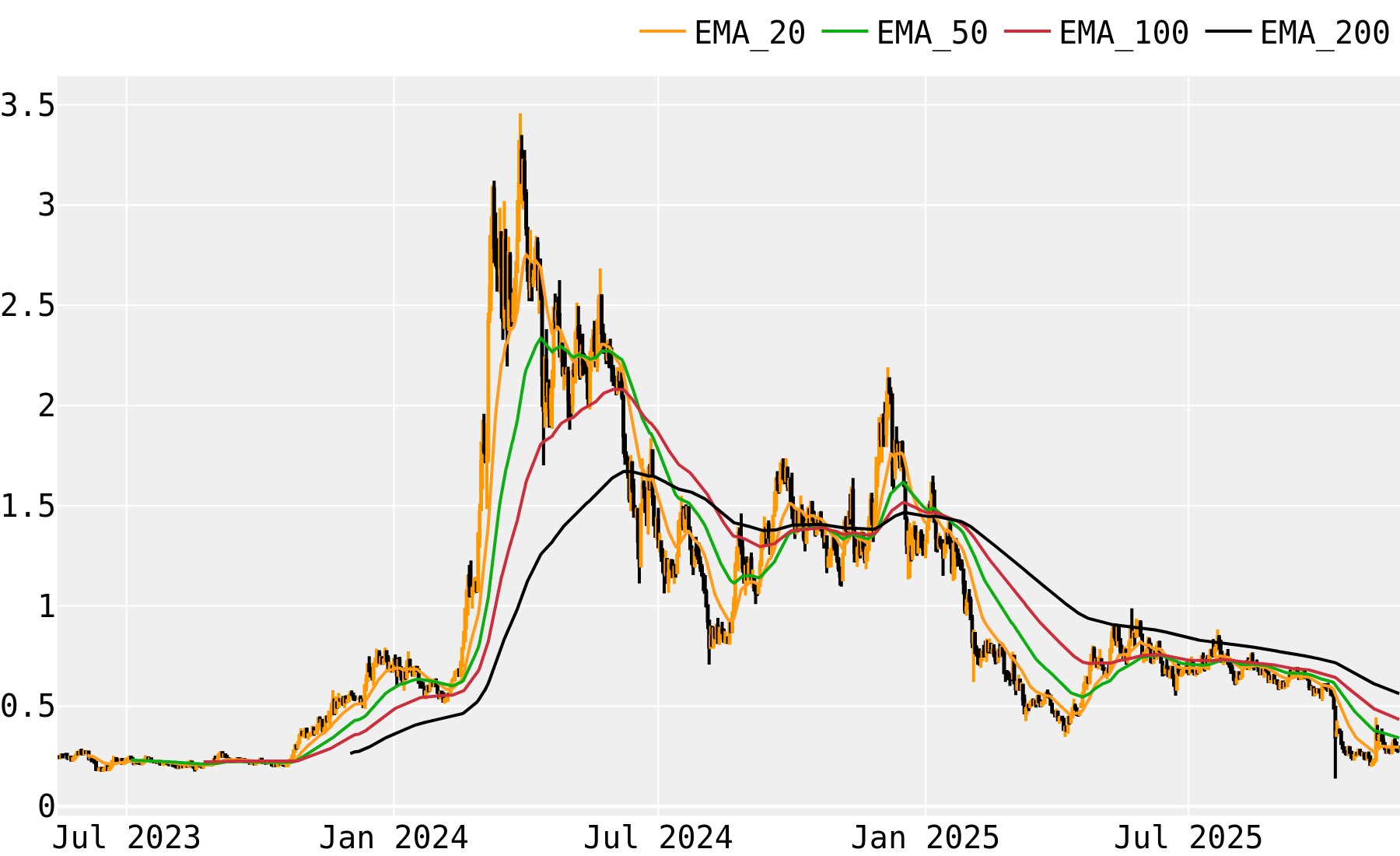 Fetch FET Exponential moving averages