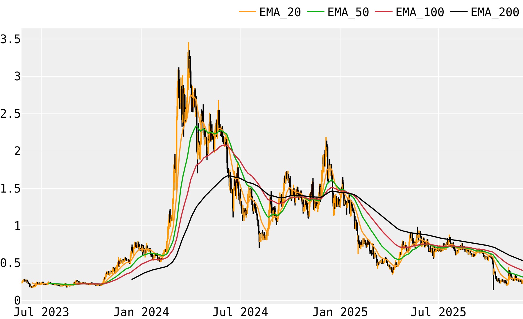 Fetch Üstel Hareketli Ortalamaları