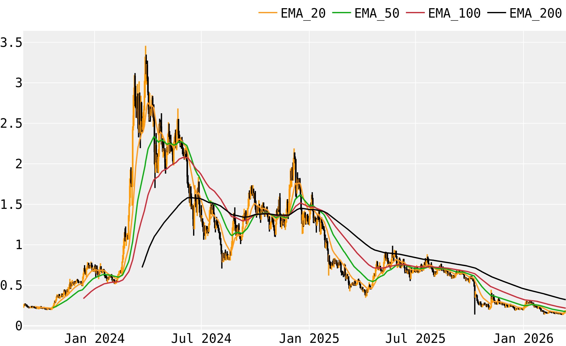 Fetch FET Экспоненциальные скользящие средние