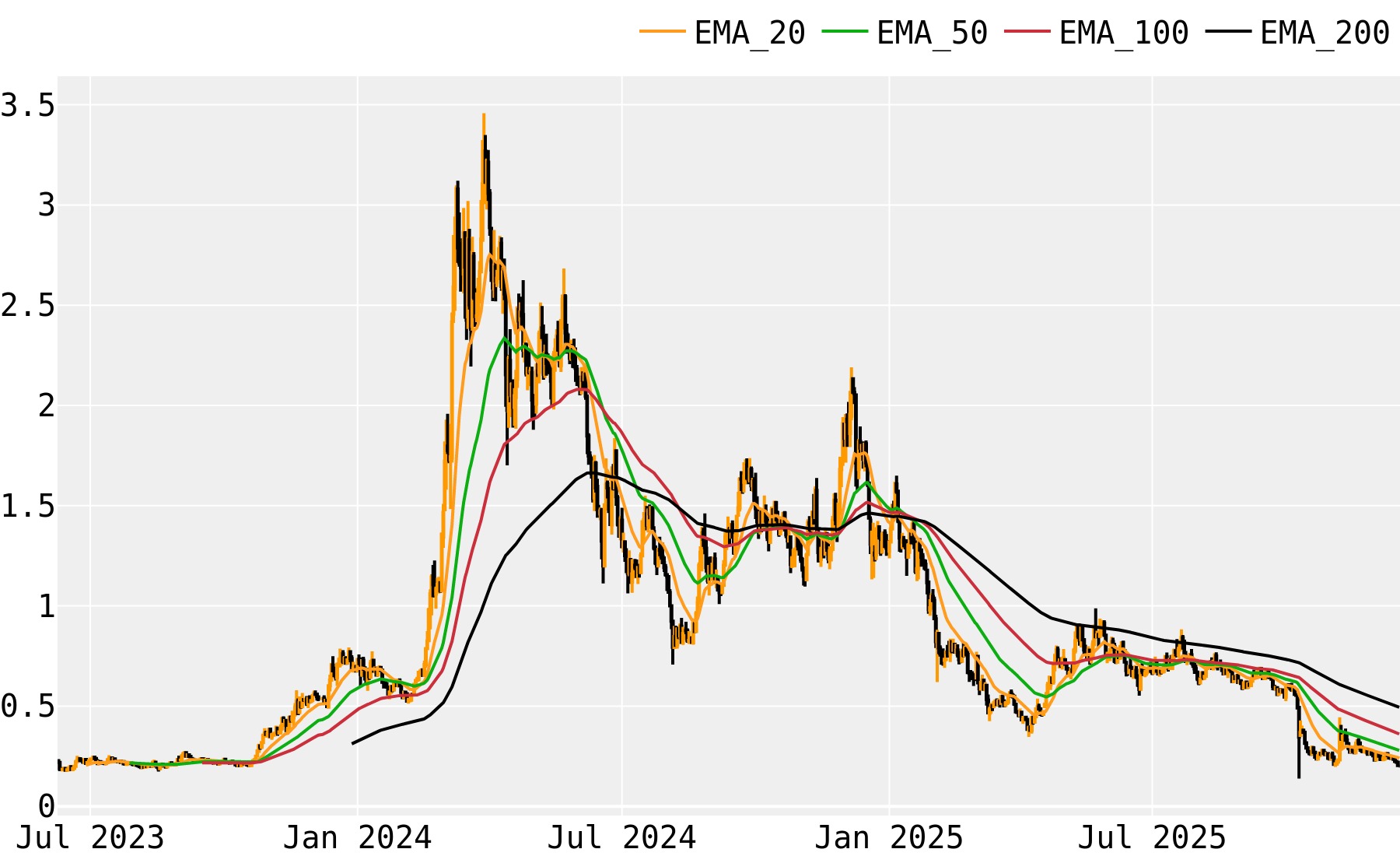 Fetch FET Экспоненциальные скользящие средние