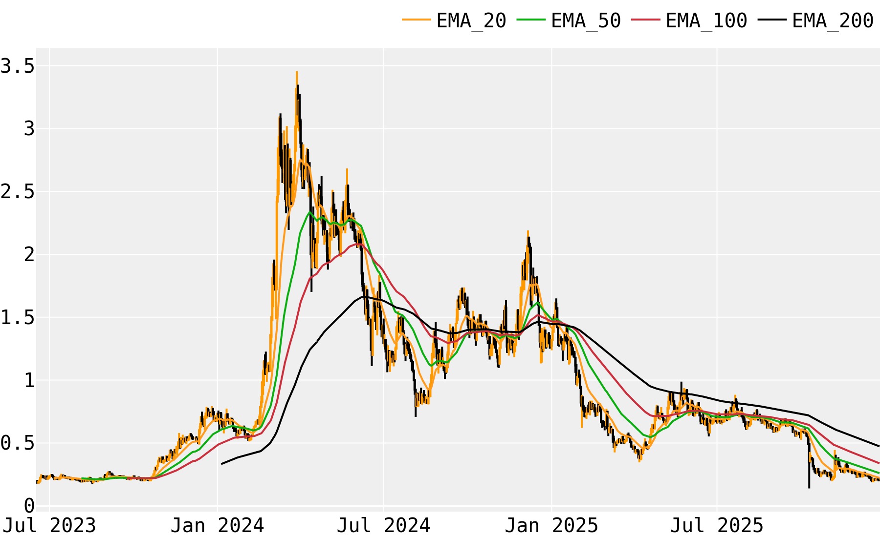 Medias móviles exponenciales de Fetch