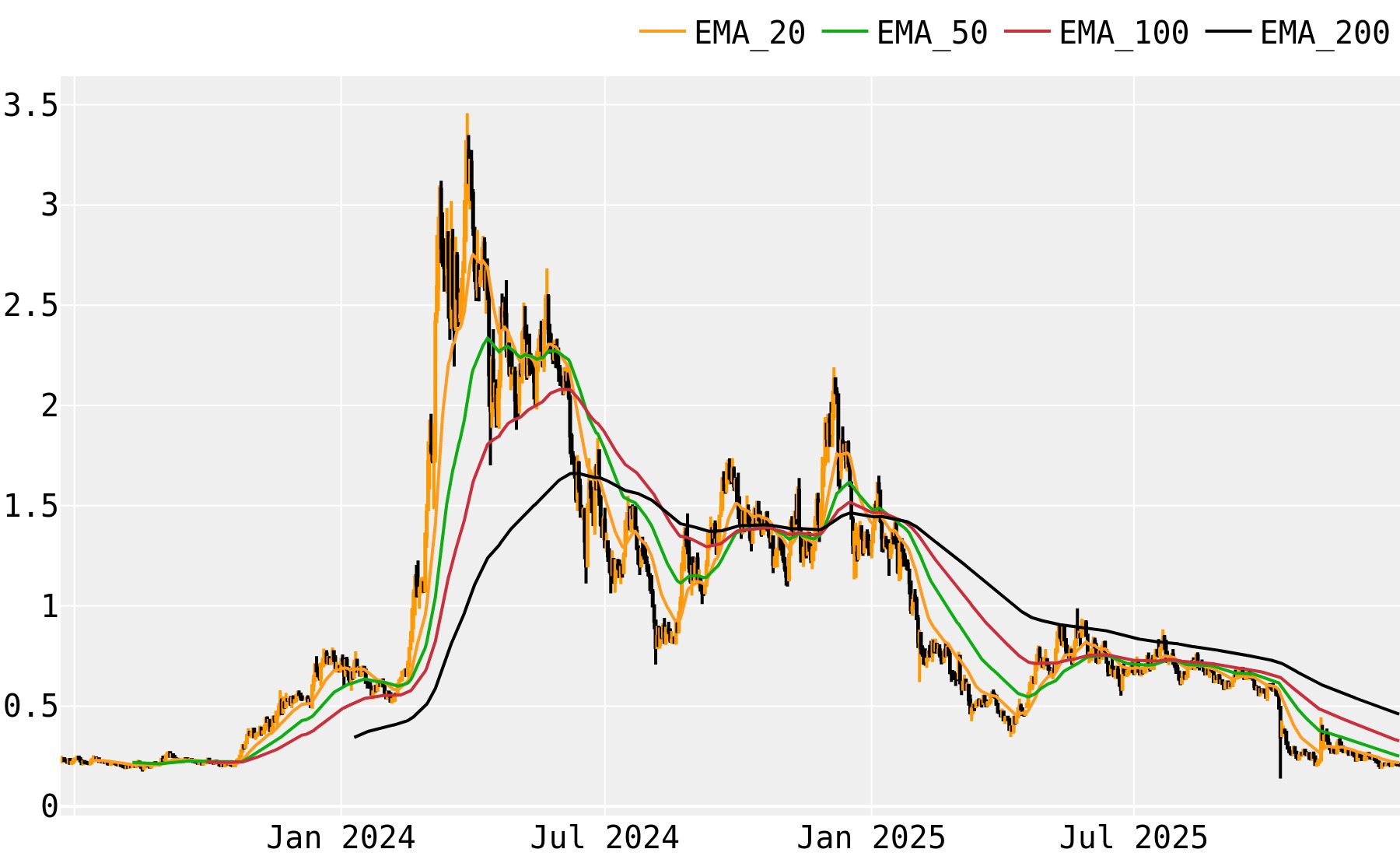 Fetch FET Экспоненциальные скользящие средние