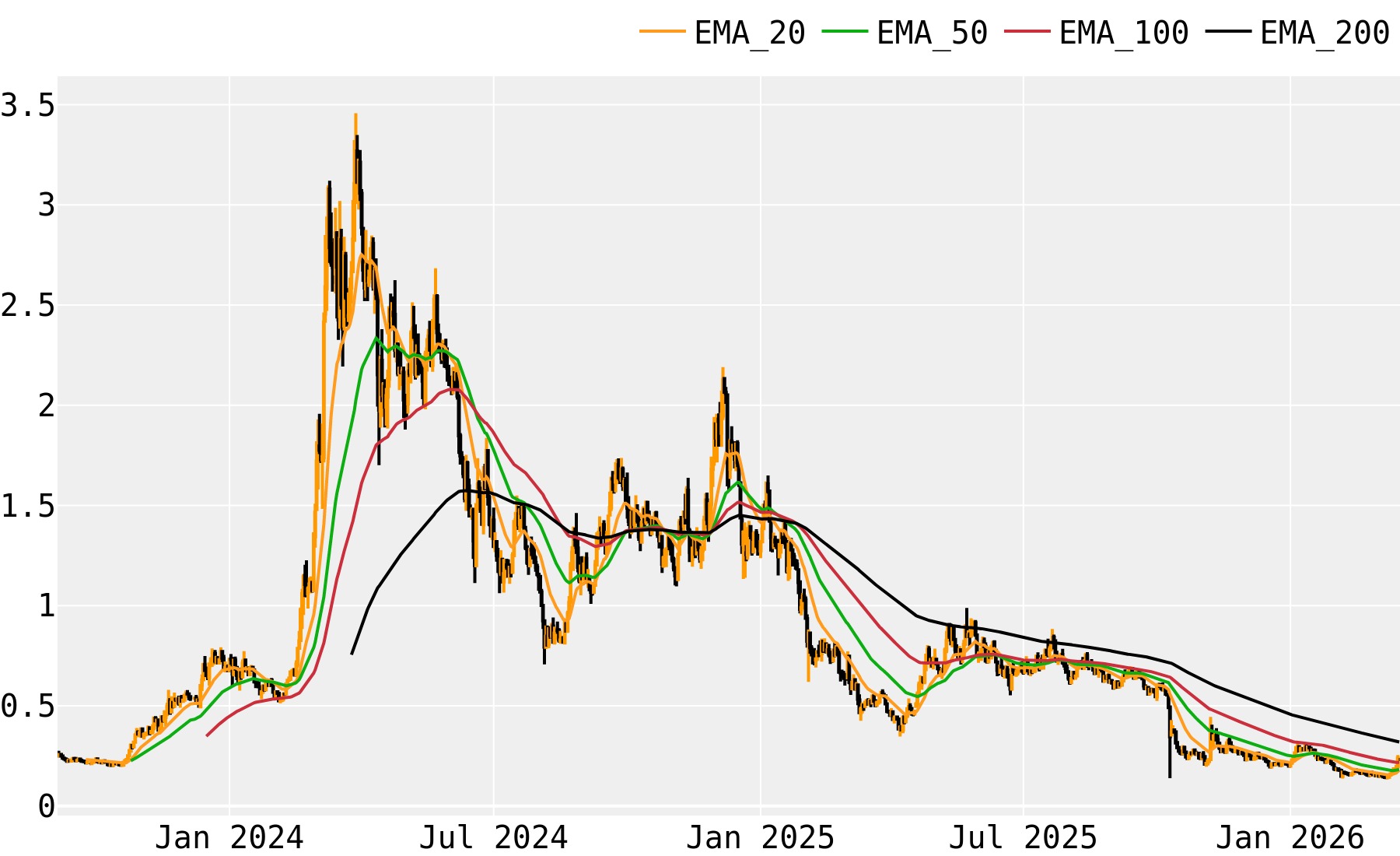 Fetch Üstel Hareketli Ortalamaları