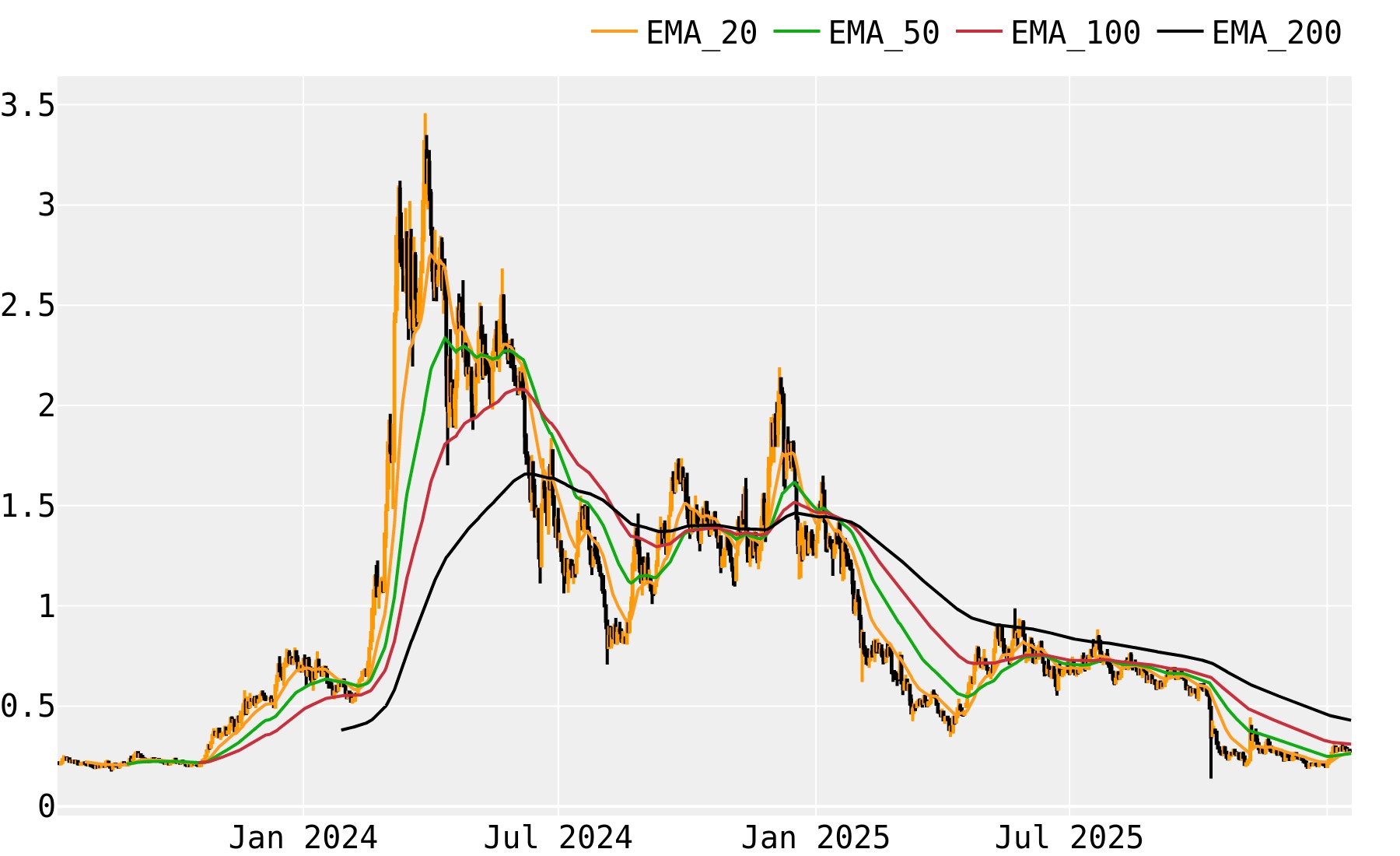 Fetch Üstel Hareketli Ortalamaları