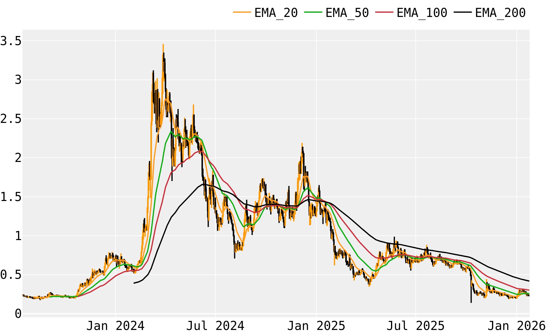 Medias móviles exponenciales de Fetch