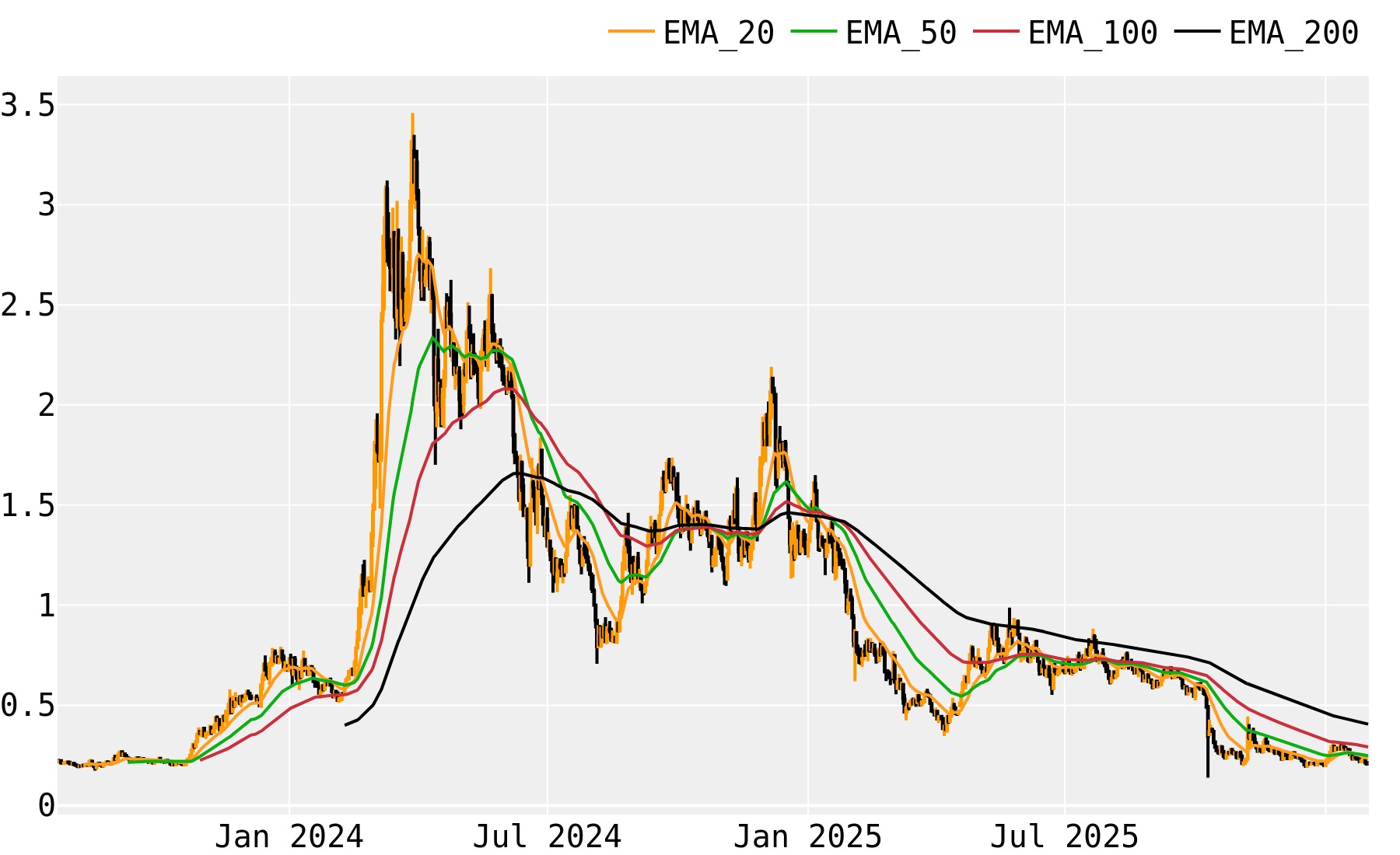 Medias móviles exponenciales de Fetch