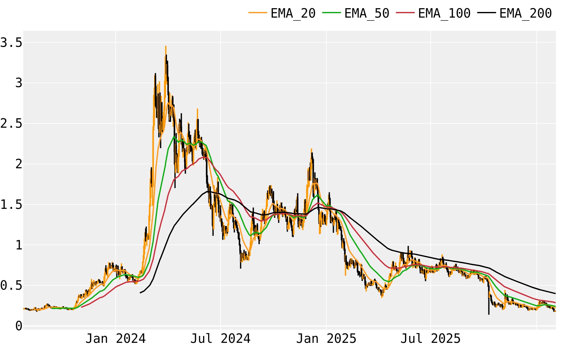 Medias móviles exponenciales de Fetch