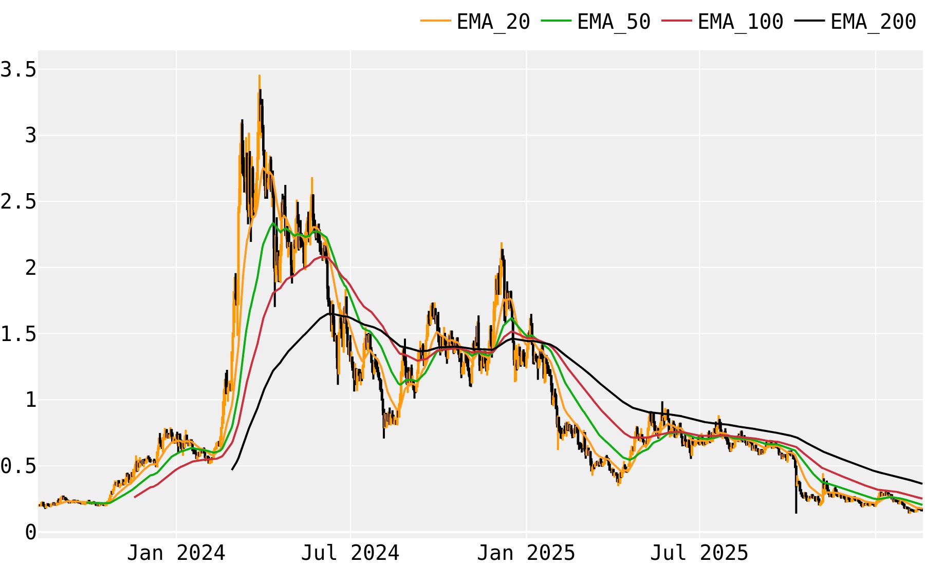Fetch FET Экспоненциальные скользящие средние