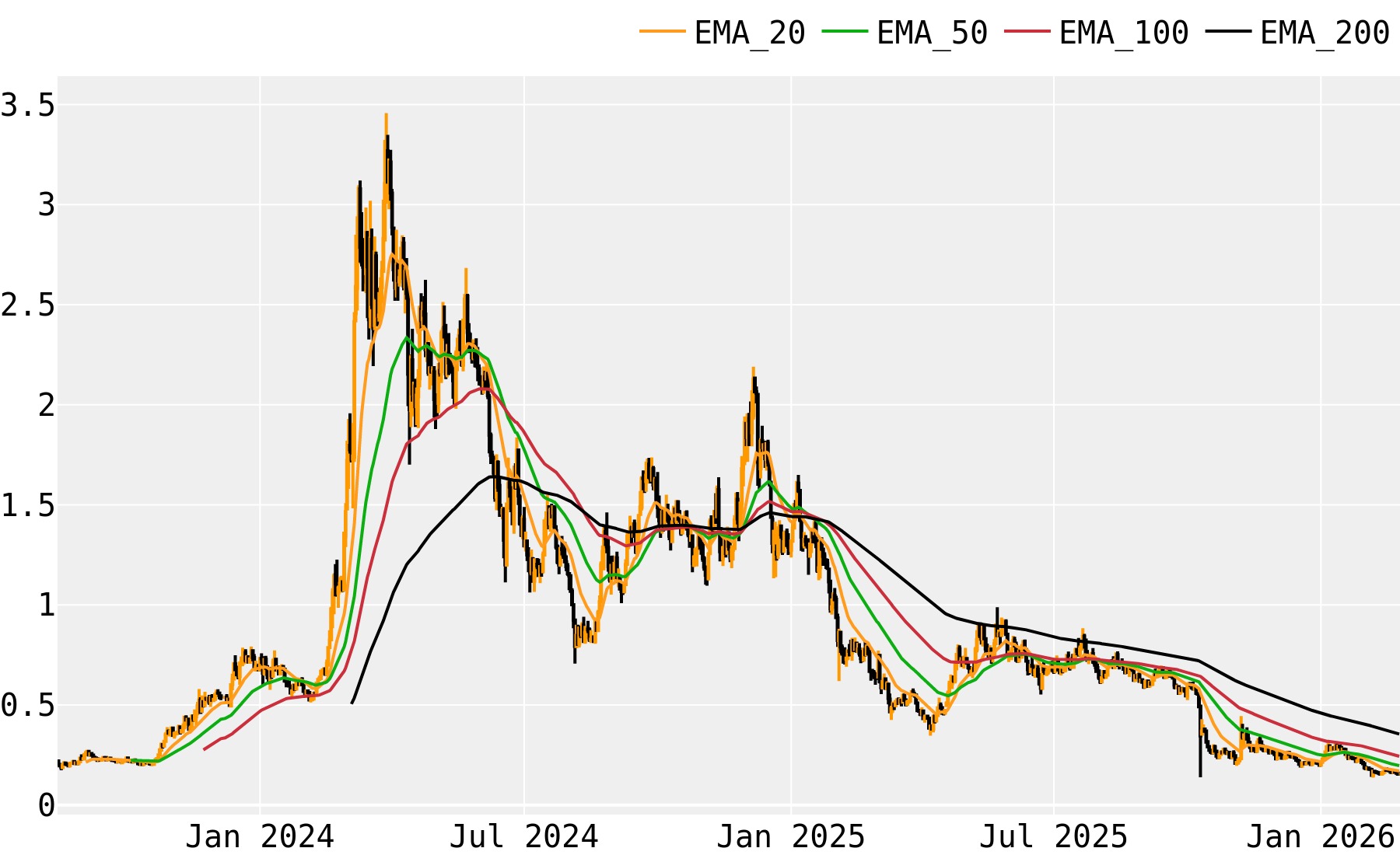 Medias móviles exponenciales de Fetch
