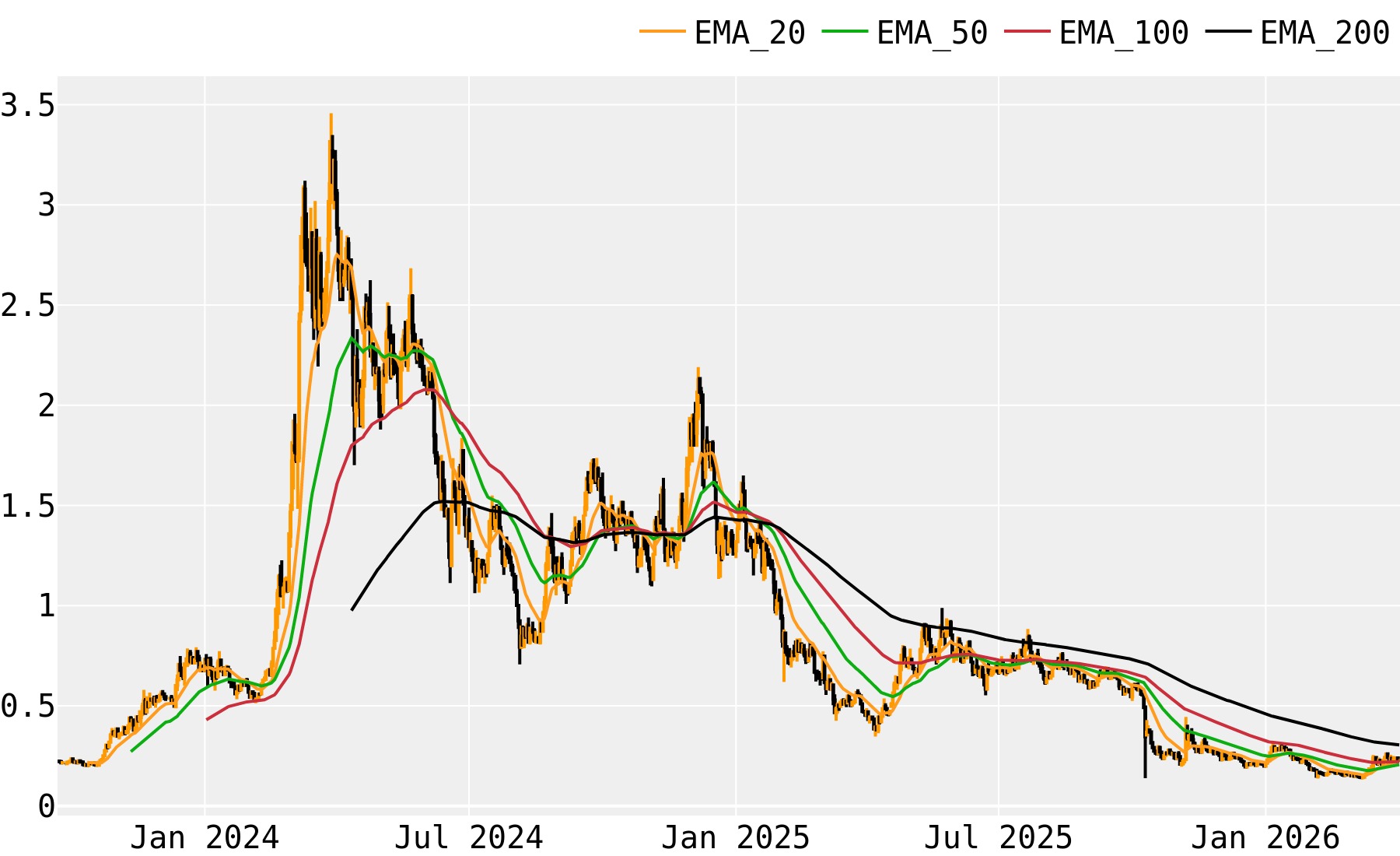 Fetch FET Экспоненциальные скользящие средние