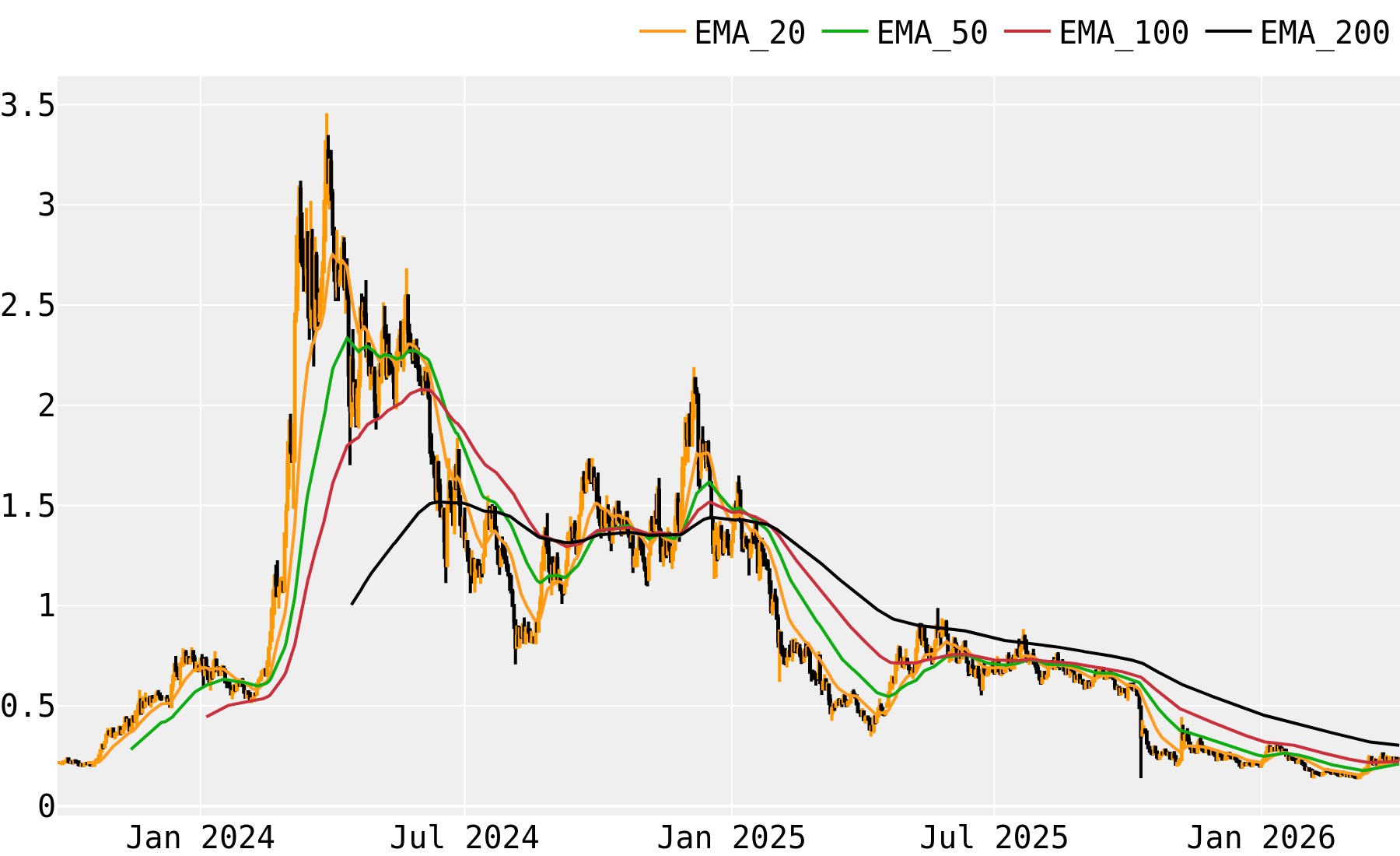 Fetch FET Экспоненциальные скользящие средние